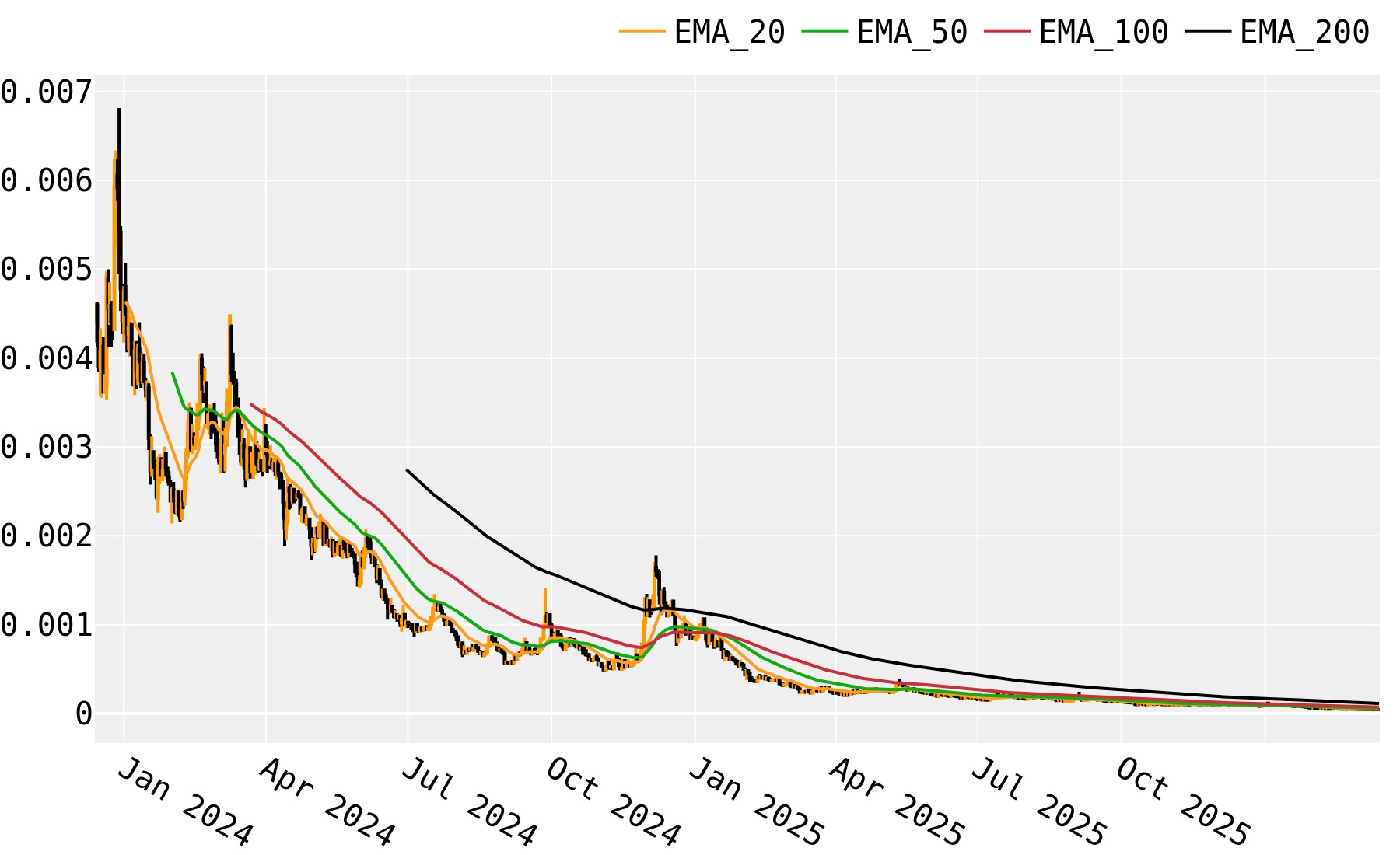 Medias móviles exponenciales de Neurai