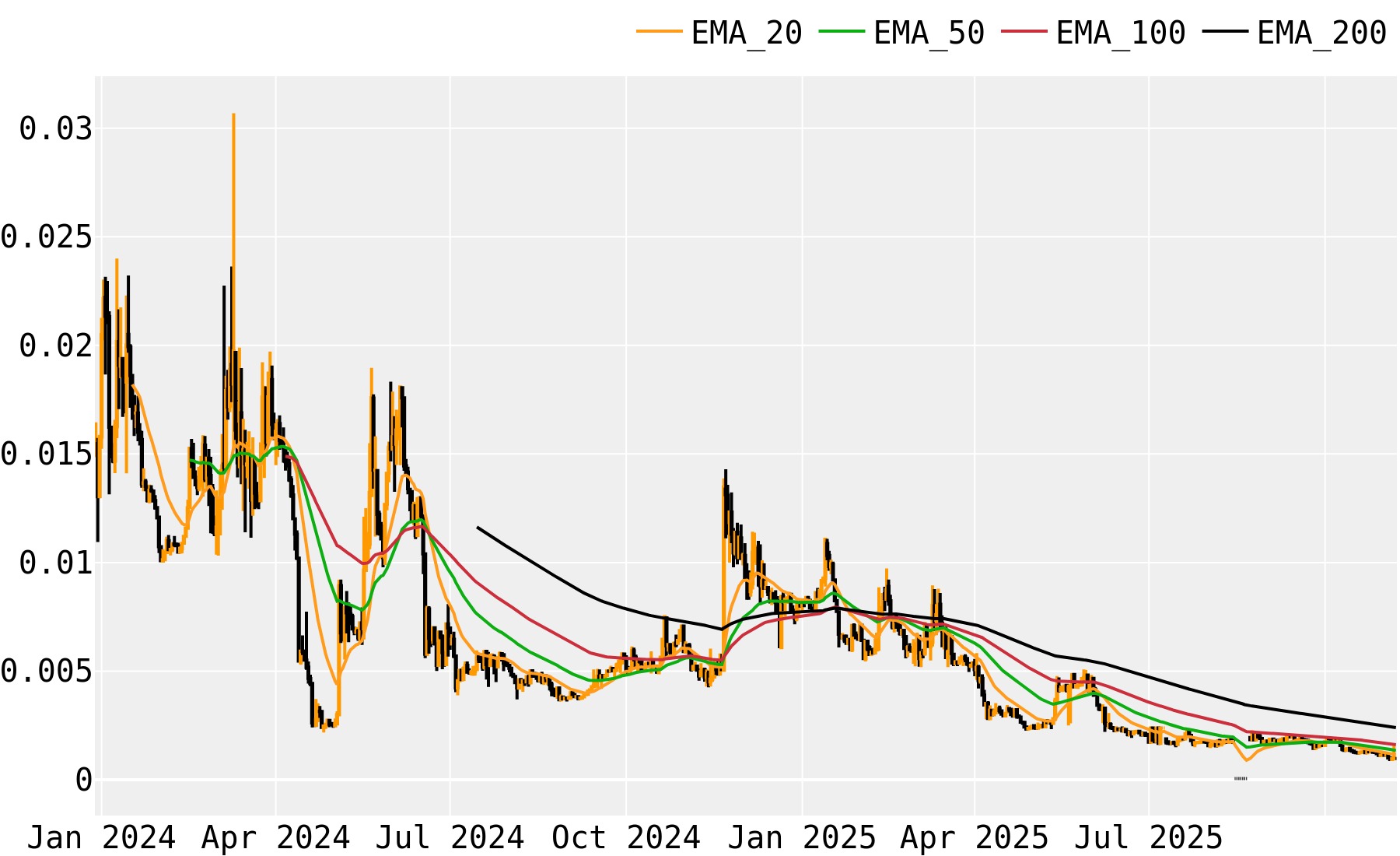 Neurashi NEI Exponential moving averages