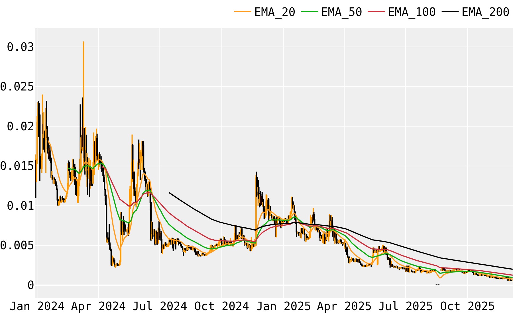 Neurashi NEI Exponential moving averages