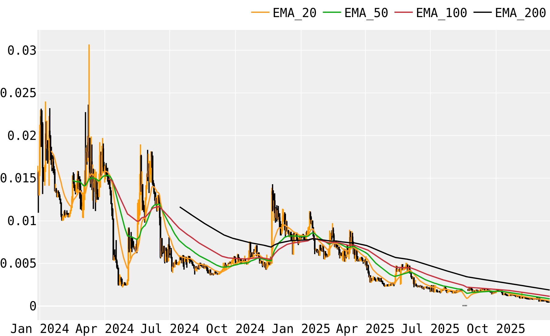 Neurashi Exponentiell gleitende Durchschnitte