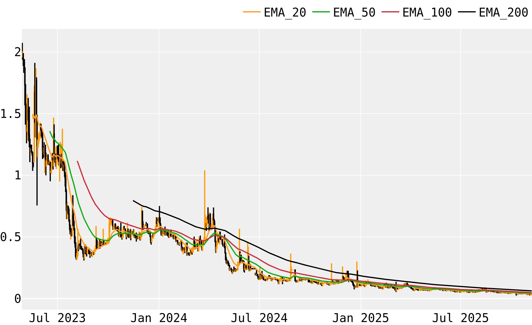 Neutrino Token NSBT Exponential moving averages