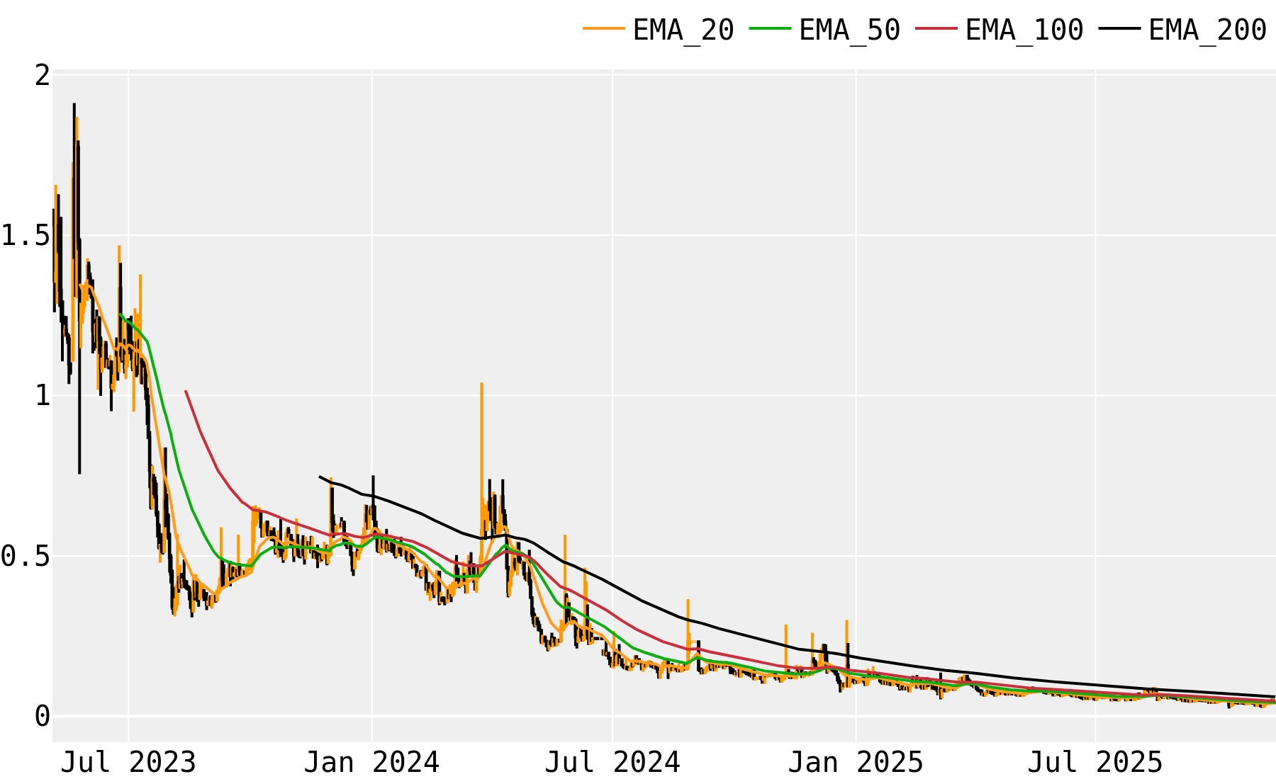 Neutrino Token NSBT Exponential moving averages