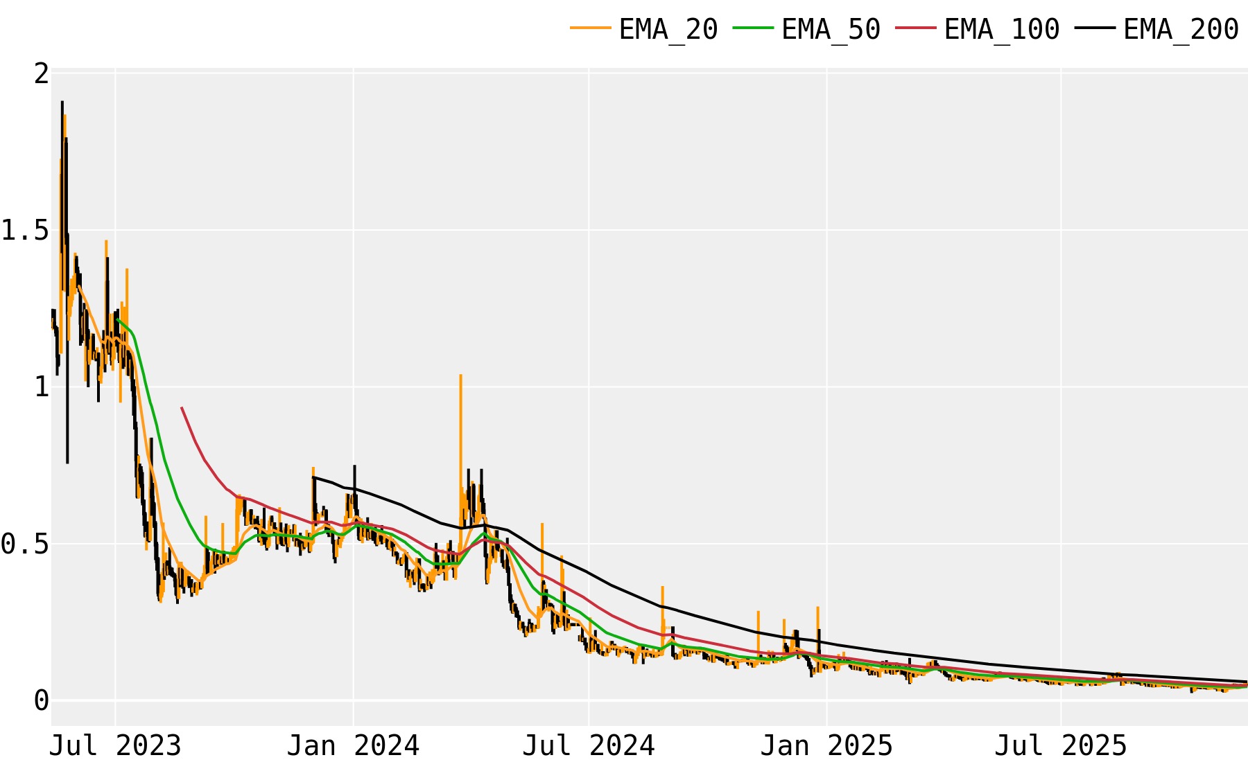 Neutrino Token NSBT Exponential moving averages
