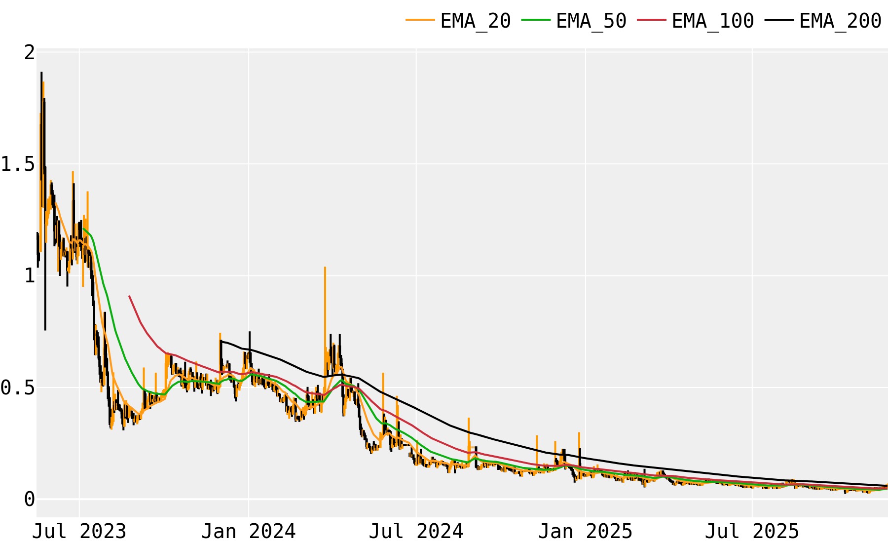 Neutrino Token NSBT Exponential moving averages