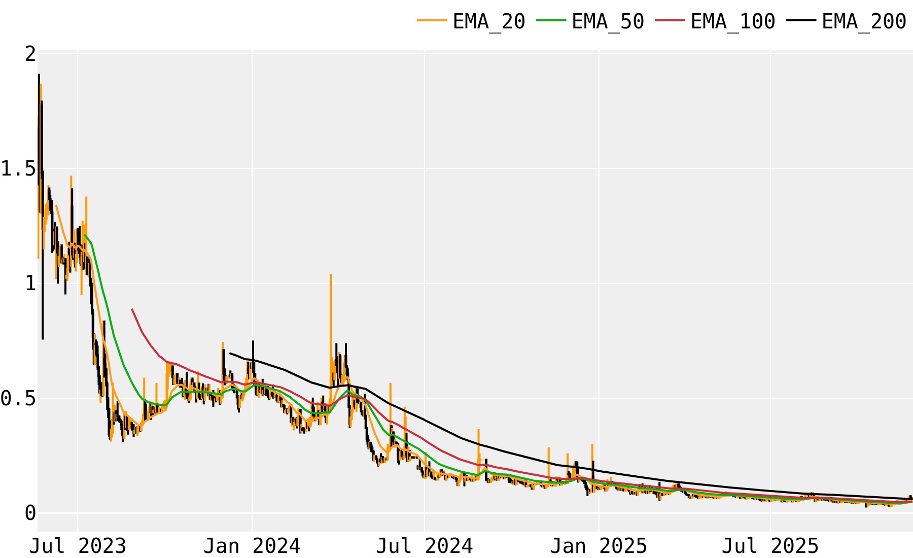Neutrino Token NSBT Exponential moving averages