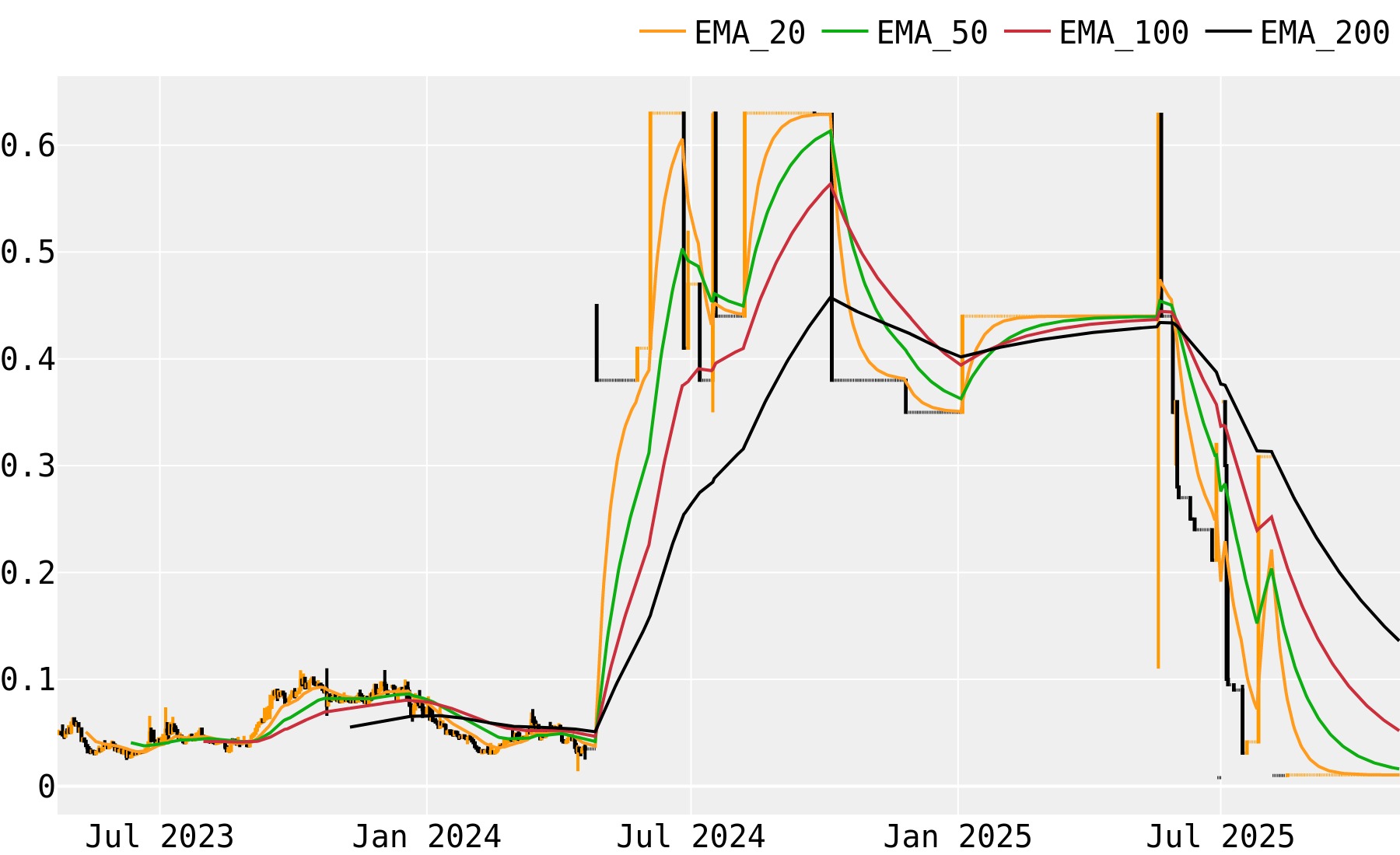 Neutrino USD USDN Экспоненциальные скользящие средние