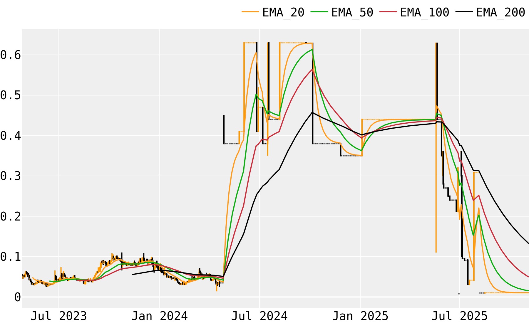 Neutrino USD USDN Exponential moving averages