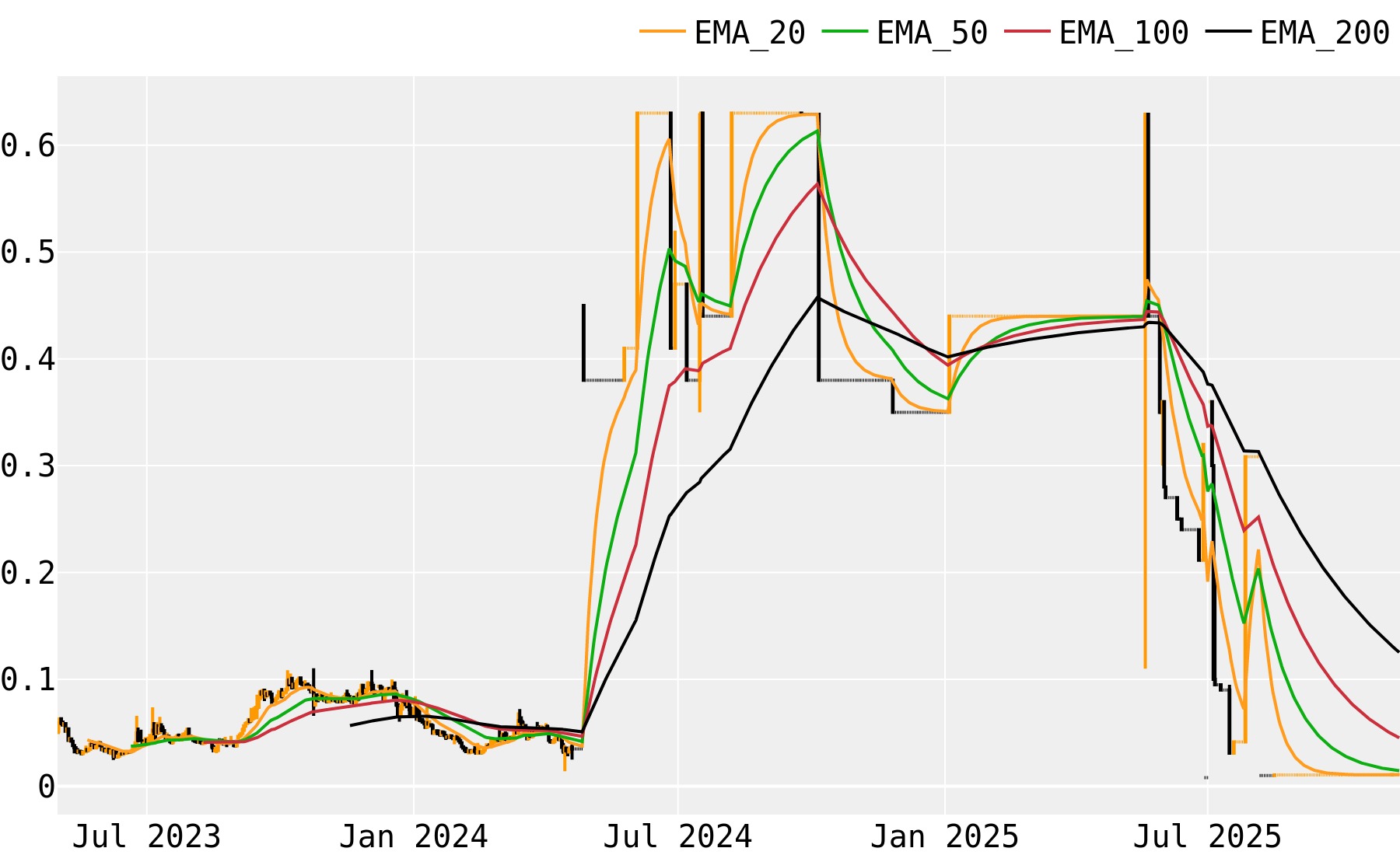 Neutrino USD USDN Exponential moving averages