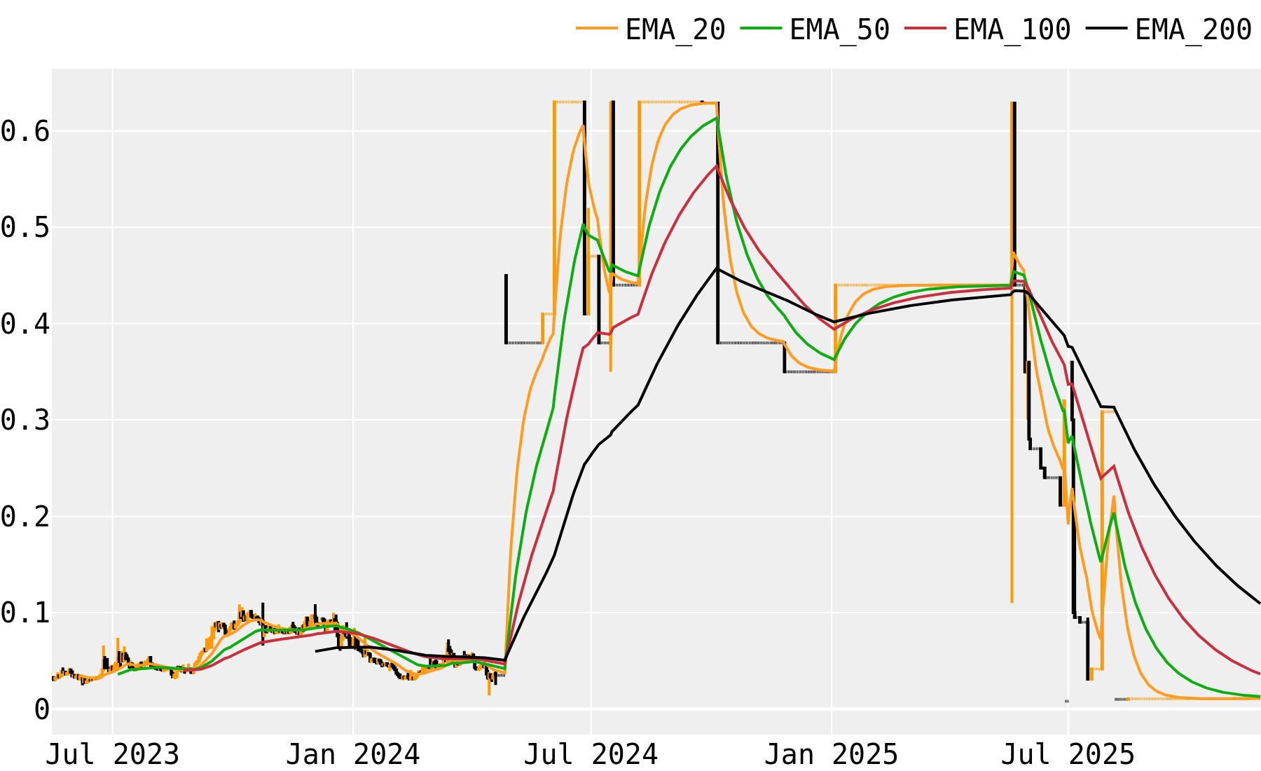 Neutrino USD USDN Exponential moving averages