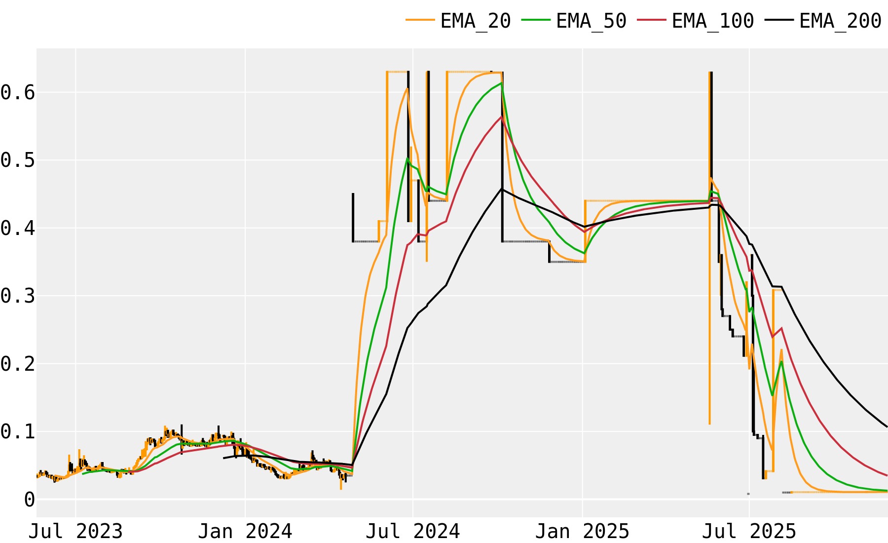 Neutrino USD USDN Exponential moving averages