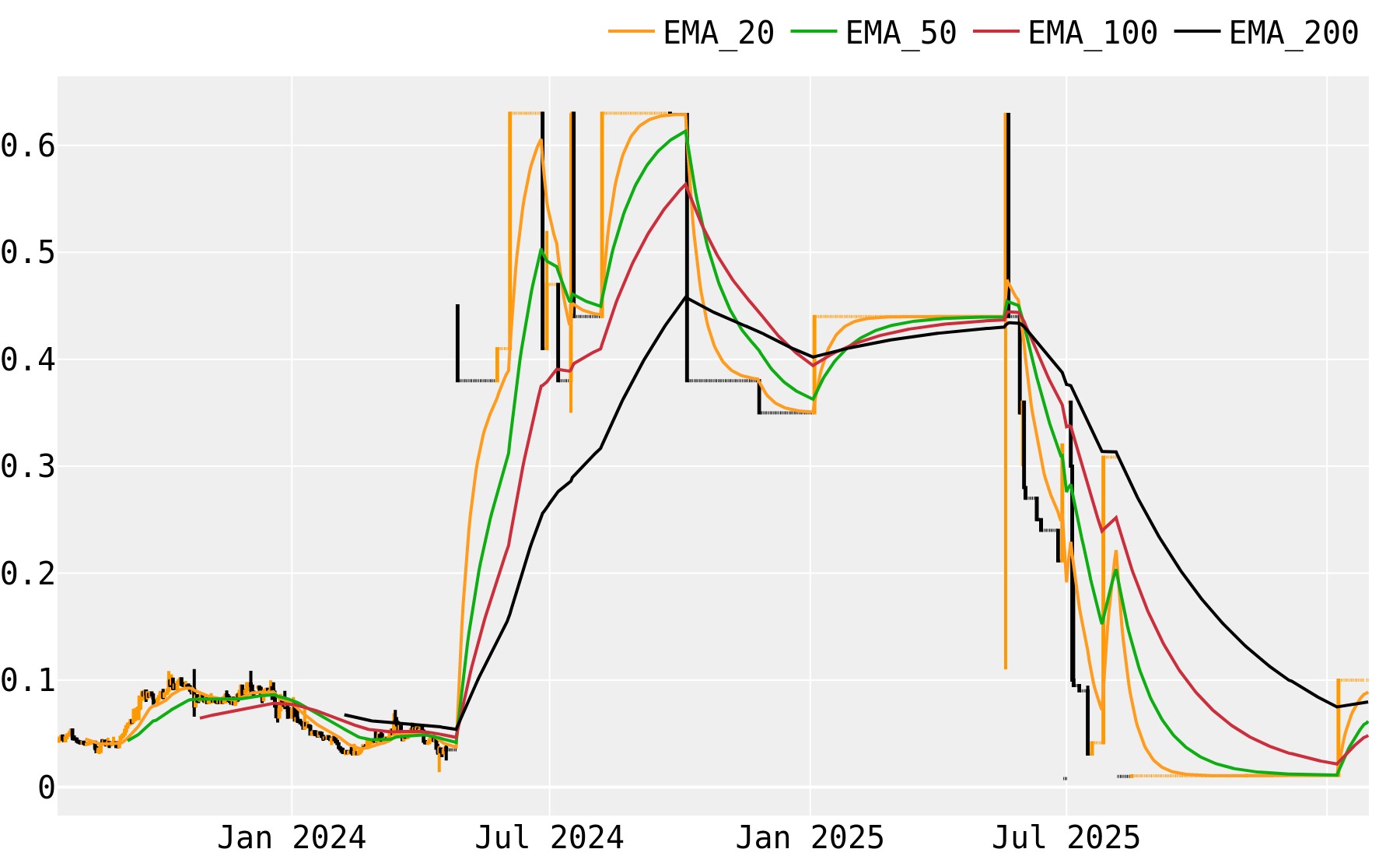 Neutrino USD USDN Экспоненциальные скользящие средние