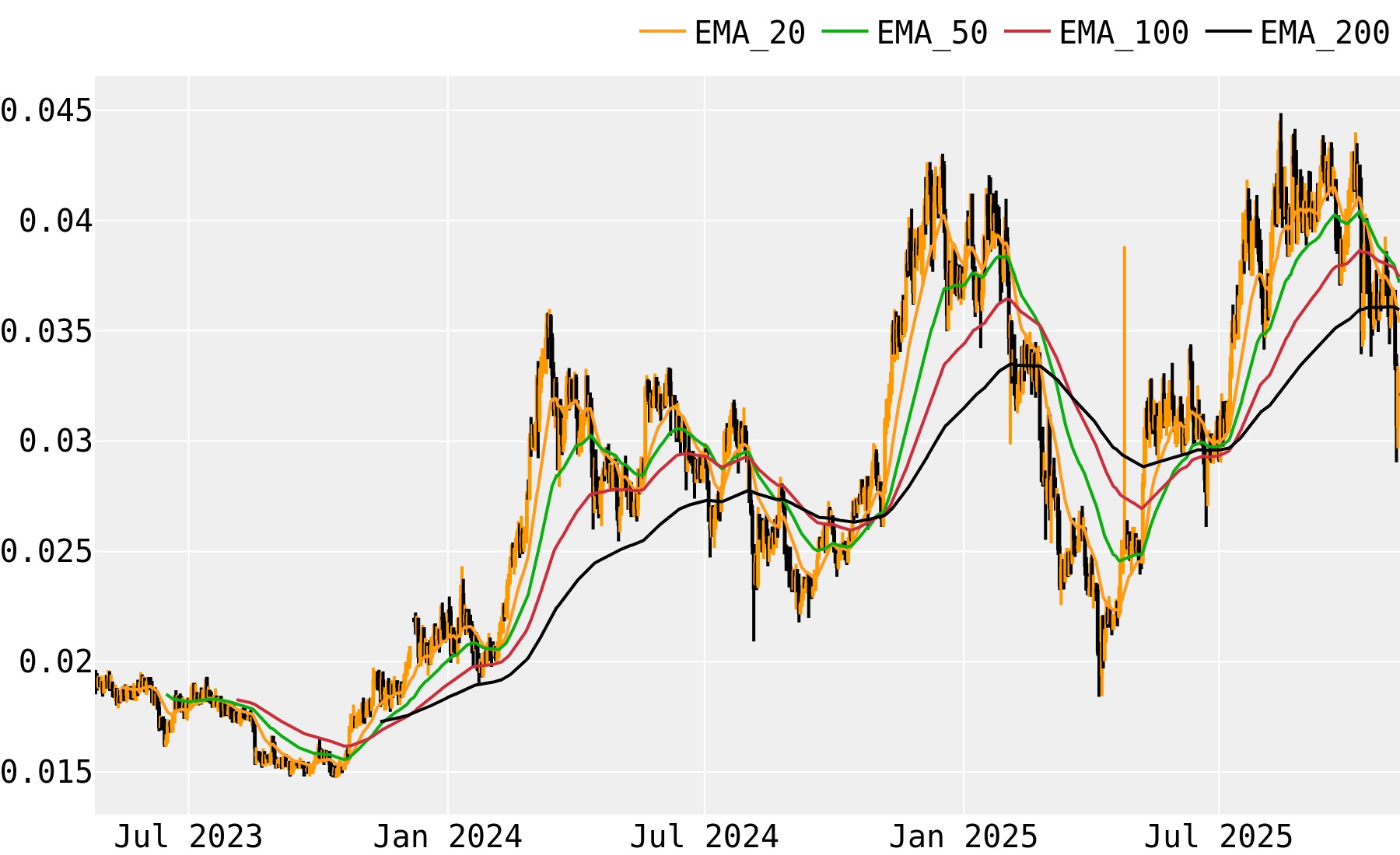 NEUY NEUY Exponential moving averages