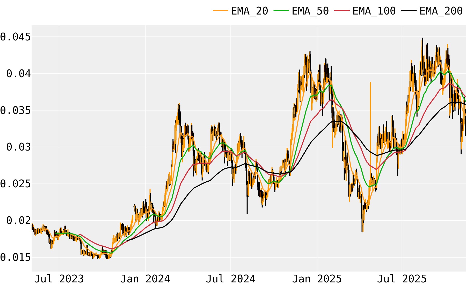 NEUY NEUY Exponential moving averages