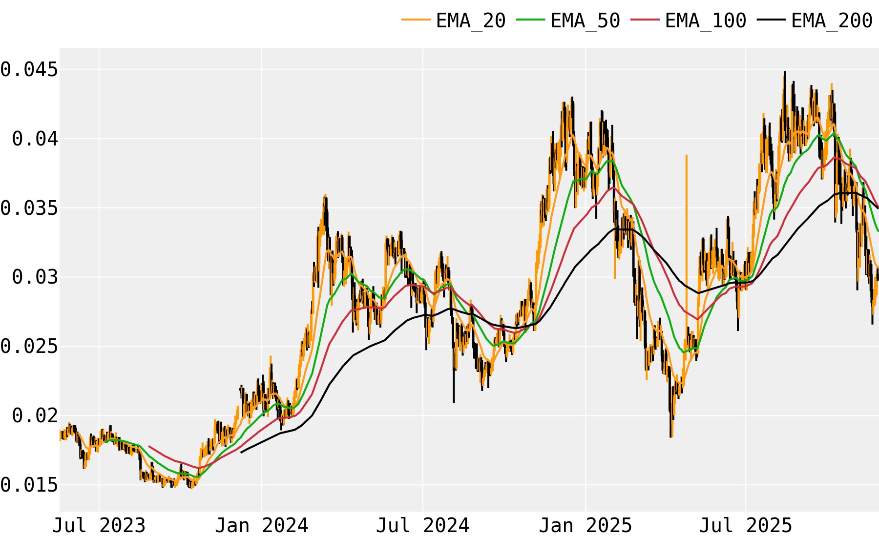 NEUY NEUY Exponential moving averages