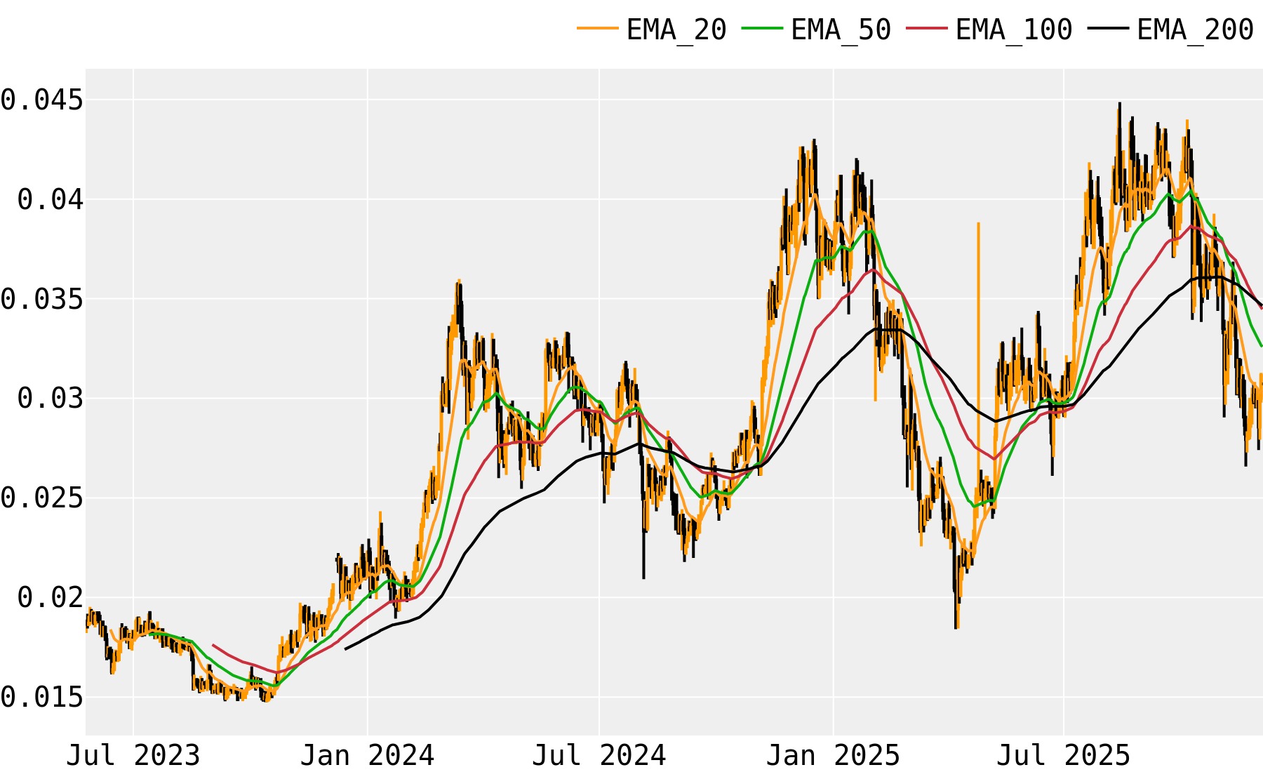 NEUY NEUY Exponential moving averages