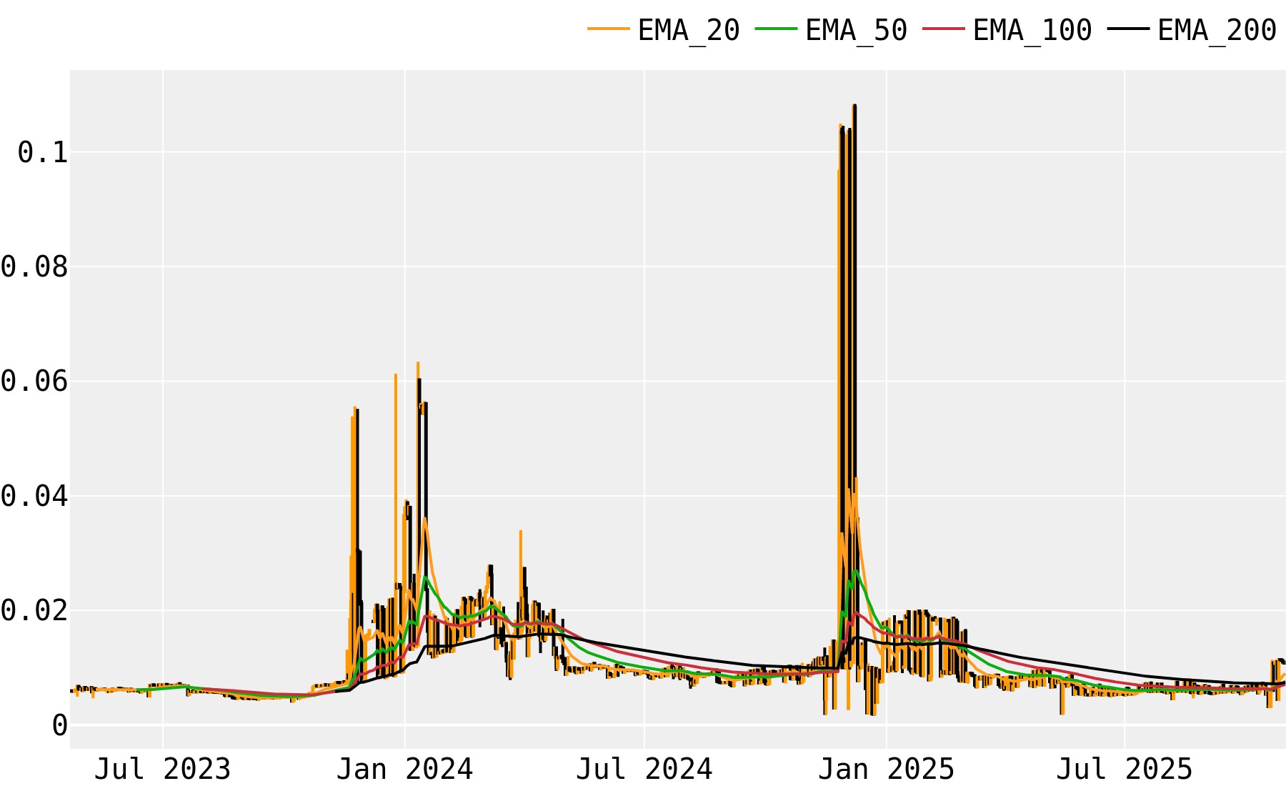 NevaCoin NEVA Exponential moving averages