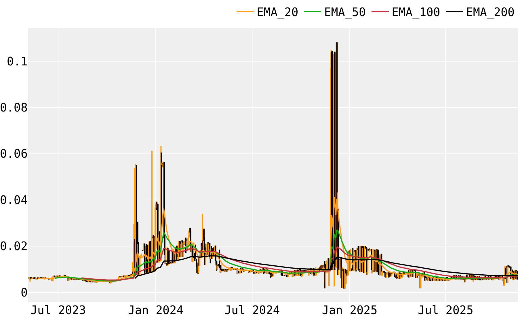 NevaCoin NEVA Exponential moving averages