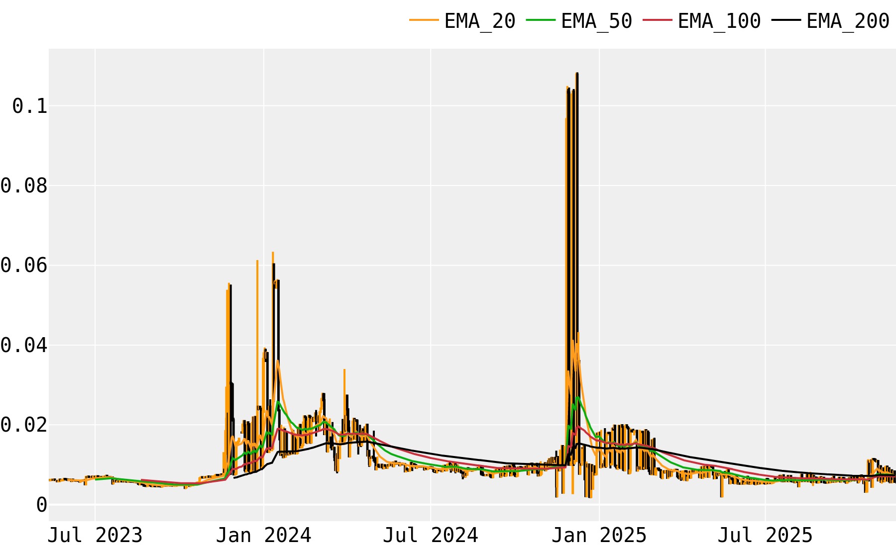 NevaCoin NEVA Exponential moving averages