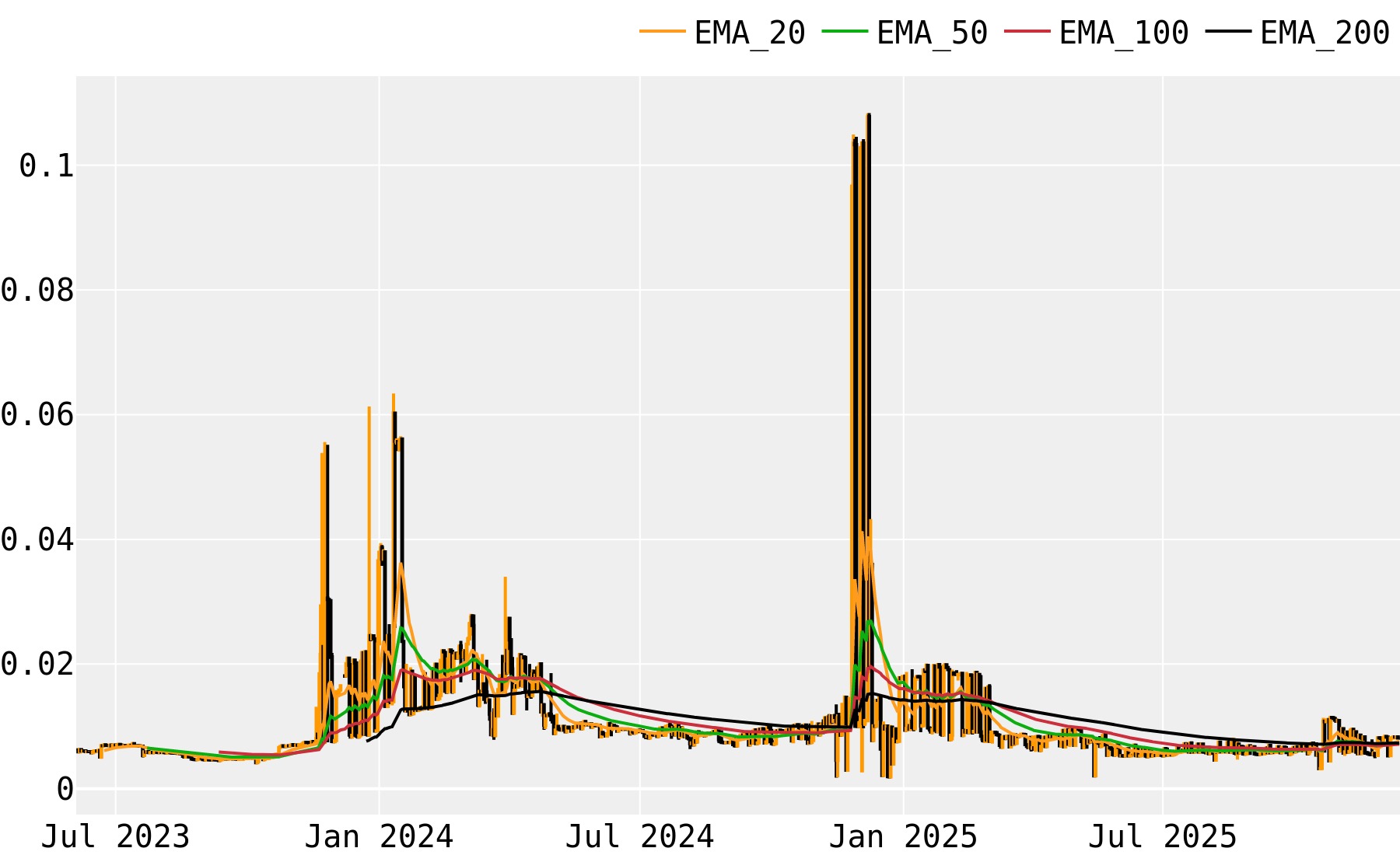 NevaCoin NEVA Exponential moving averages