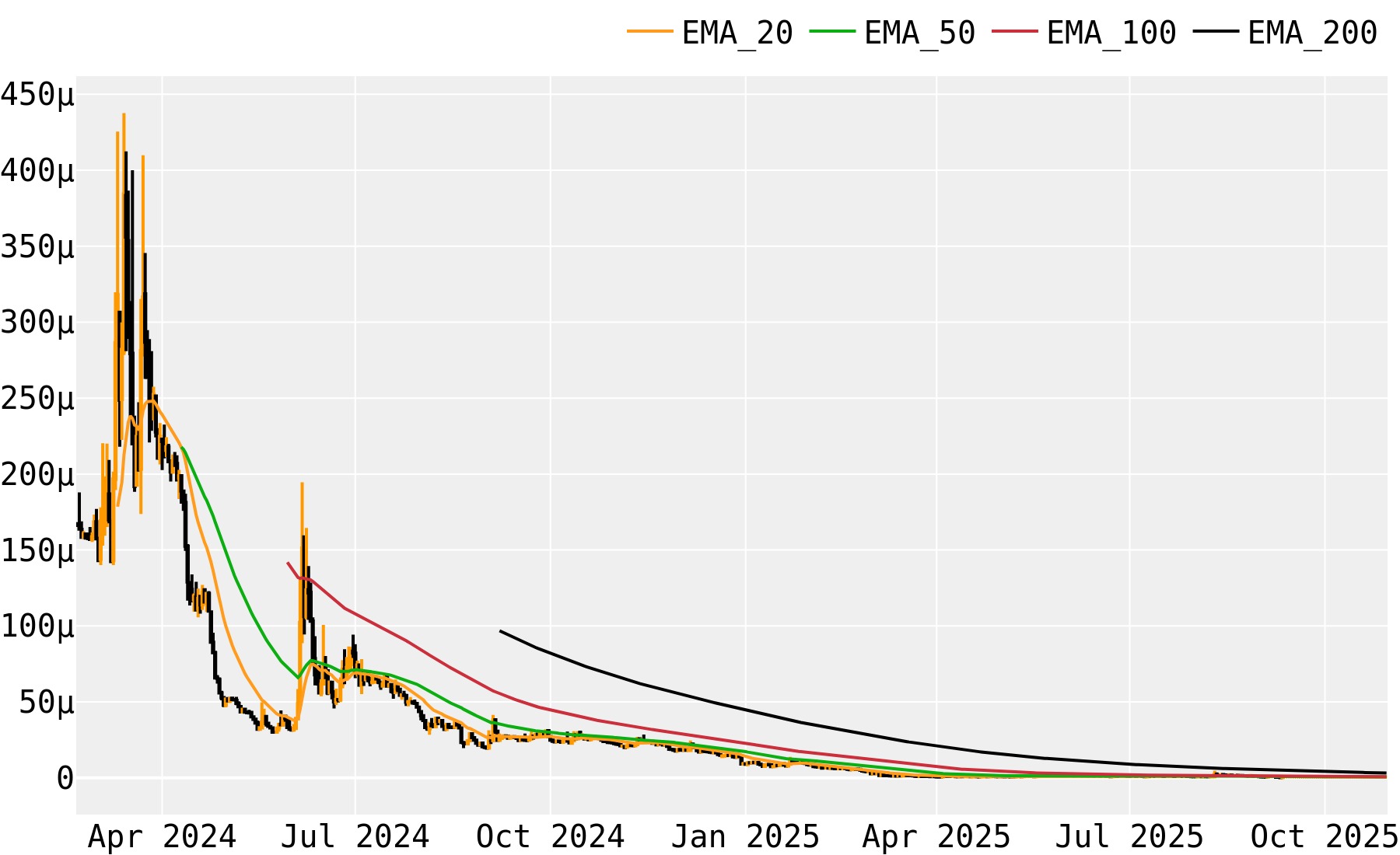 neversol Exponentiell gleitende Durchschnitte