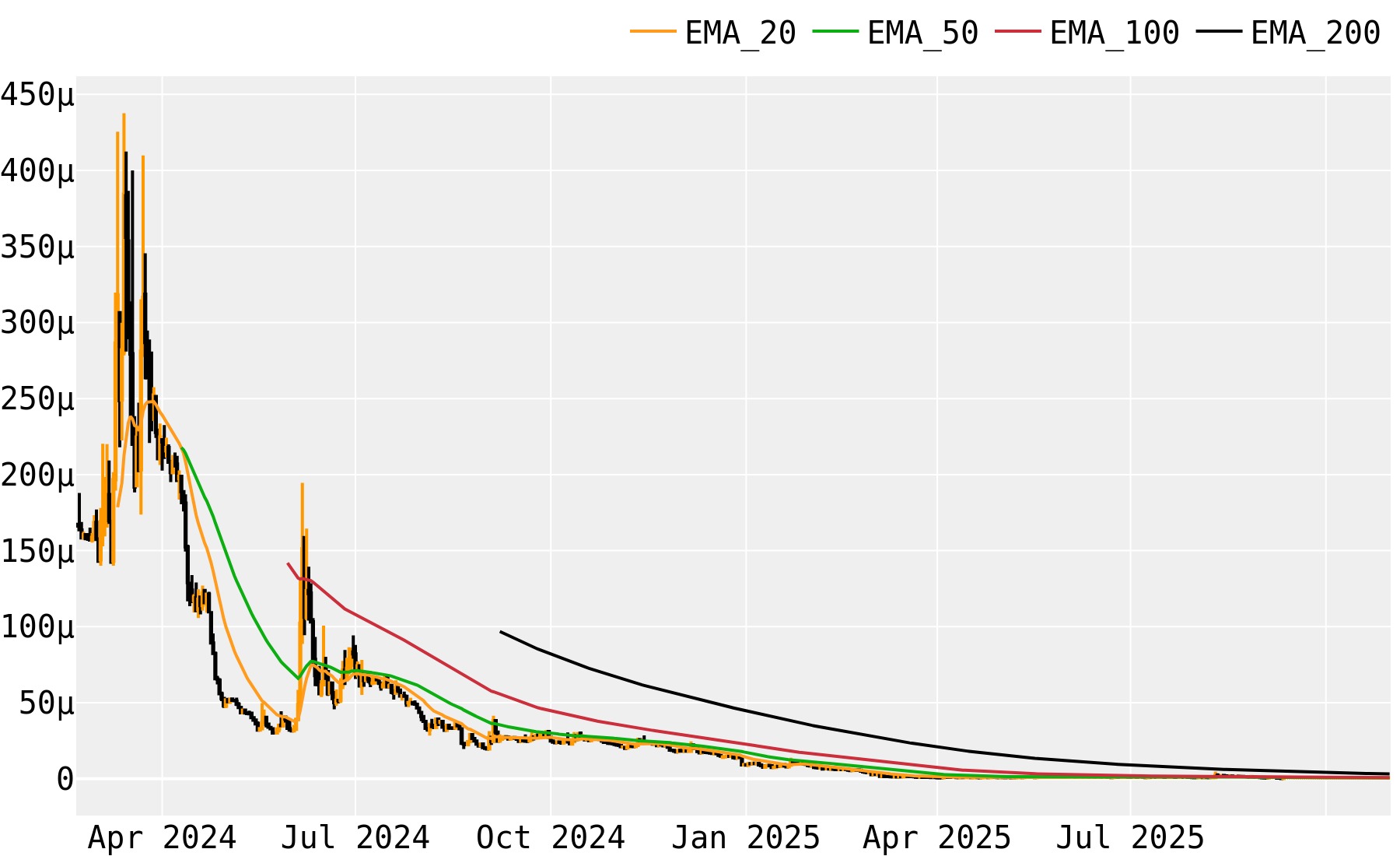 neversol NEVER Экспоненциальные скользящие средние