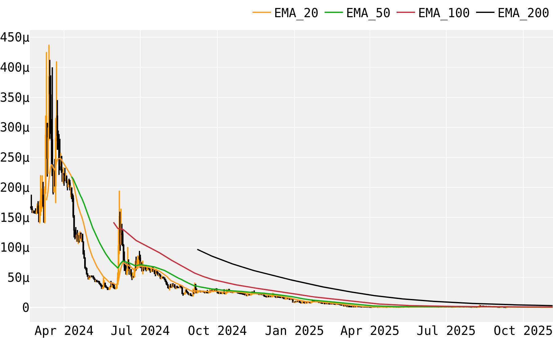 neversol NEVER Exponential moving averages