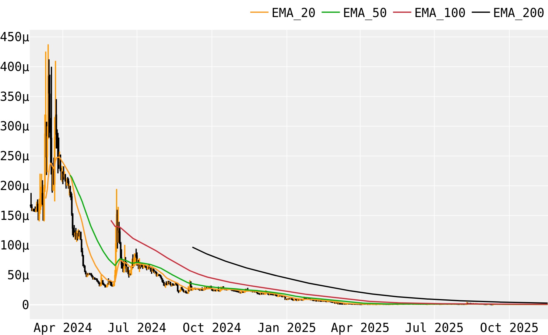 neversol NEVER Exponential moving averages