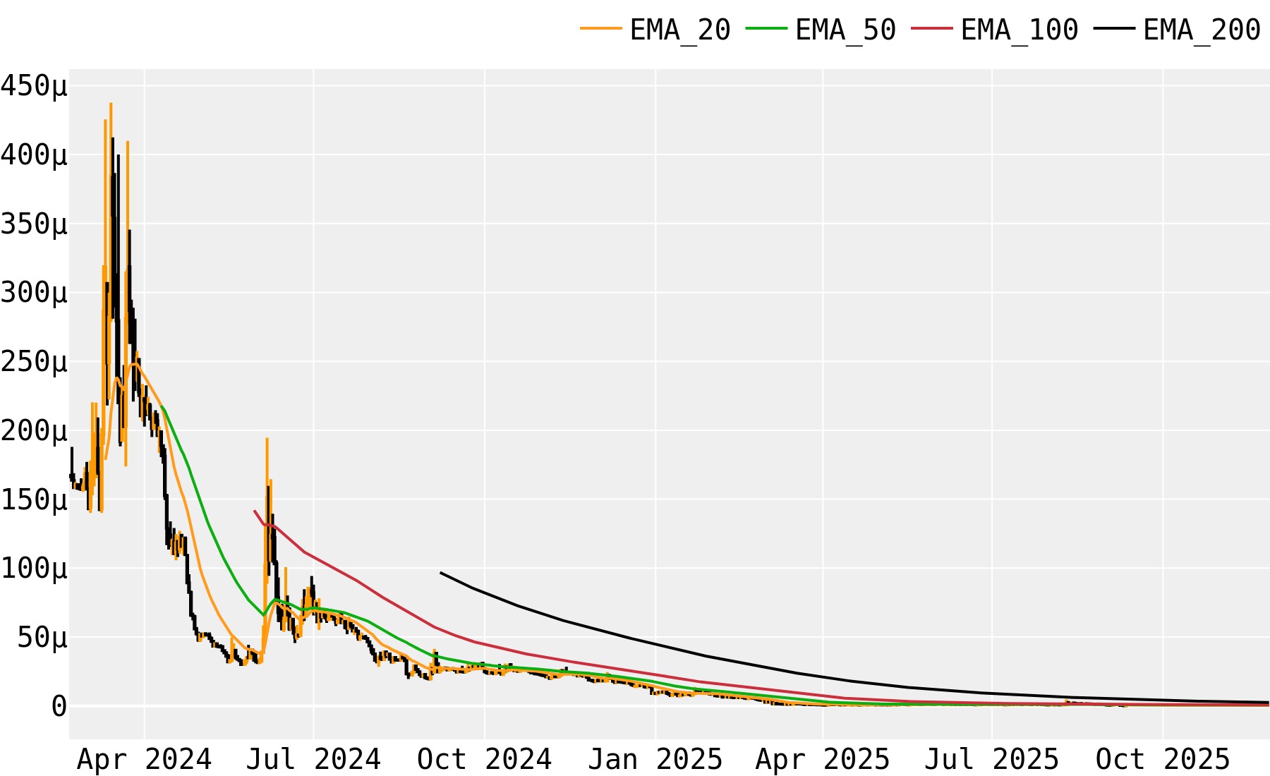 neversol NEVER Exponential moving averages