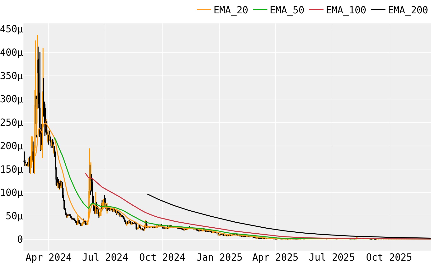neversol NEVER Exponential moving averages