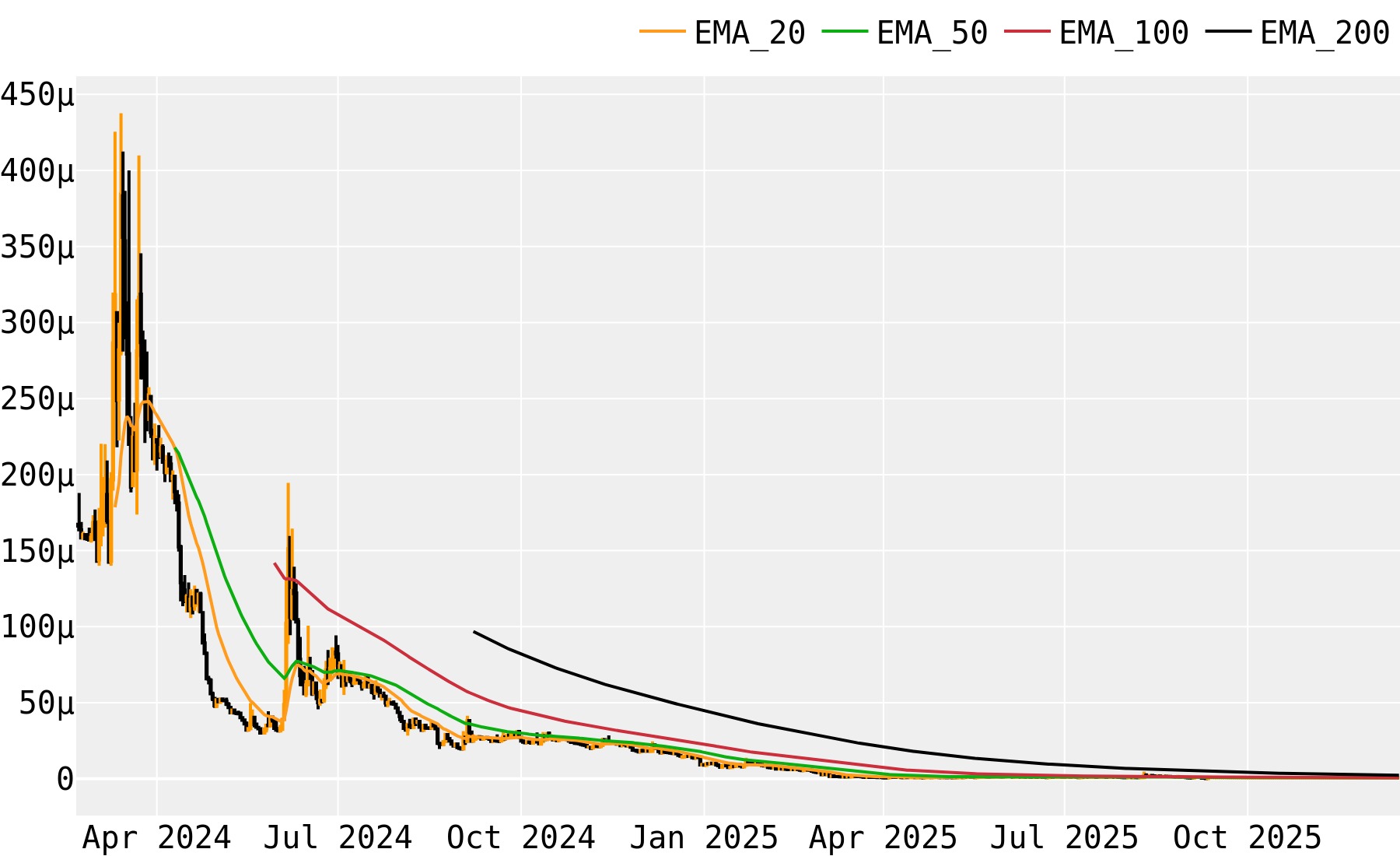 neversol NEVER Экспоненциальные скользящие средние