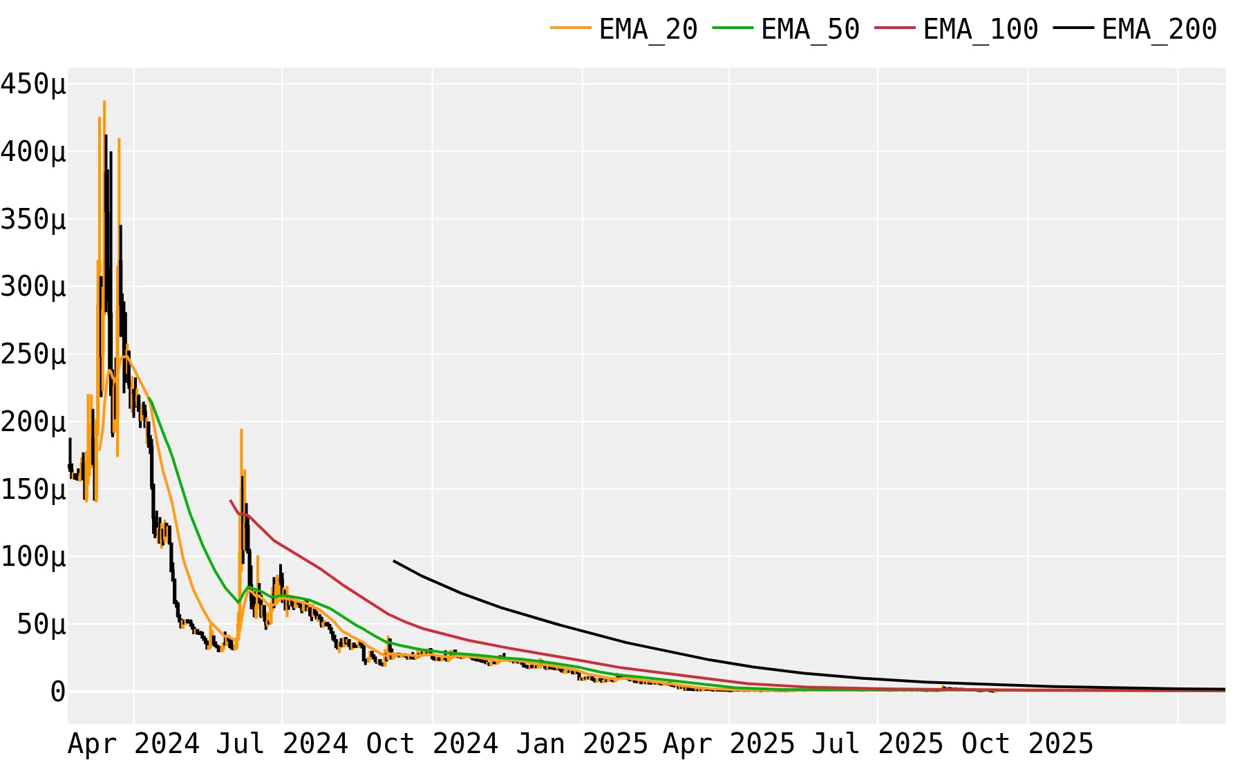 neversol NEVER Экспоненциальные скользящие средние