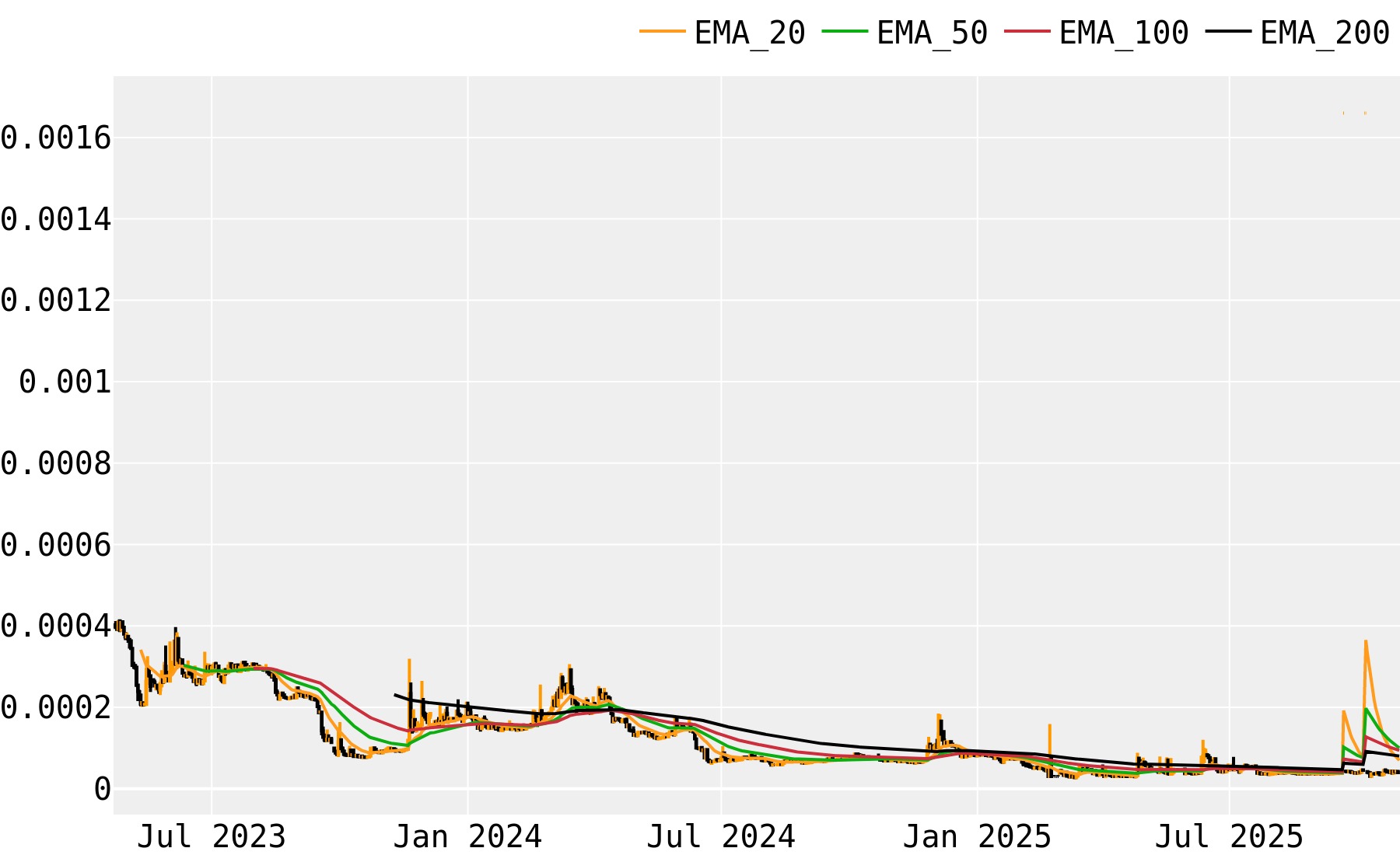 New BitShares Exponentiell gleitende Durchschnitte
