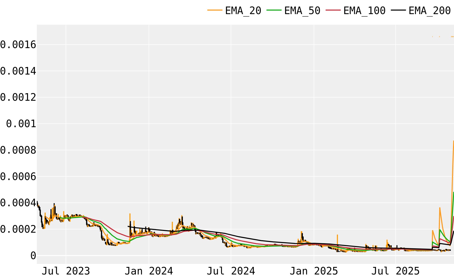 New BitShares NBS Exponential moving averages