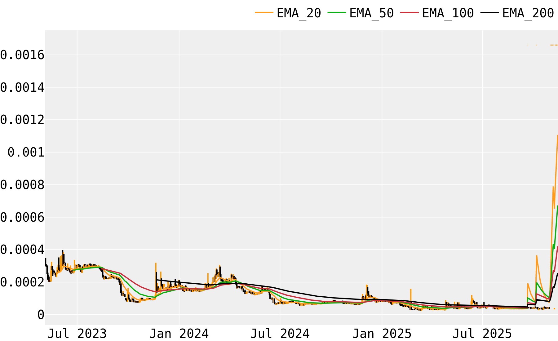 New BitShares NBS Exponential moving averages