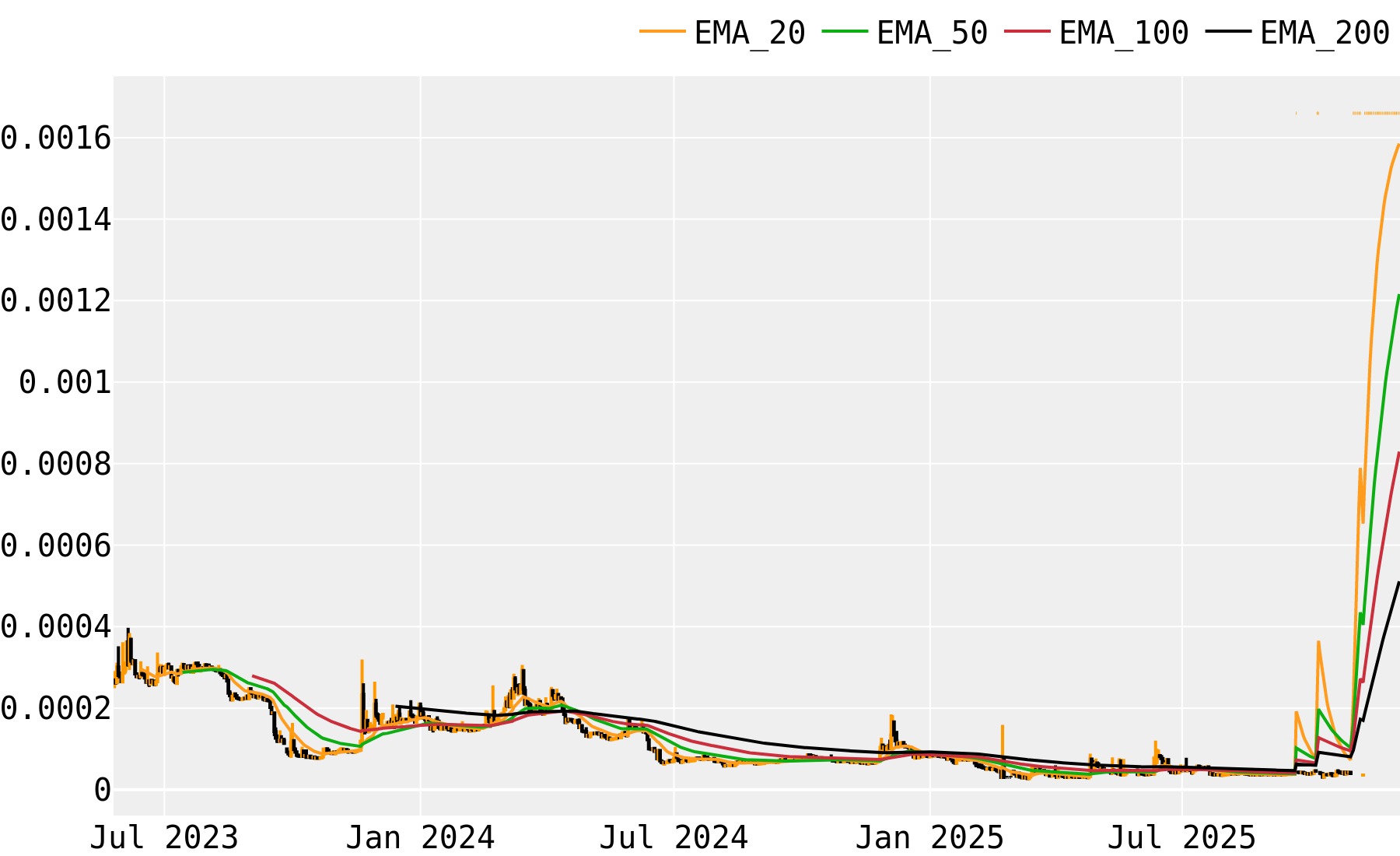 New BitShares NBS Exponential moving averages