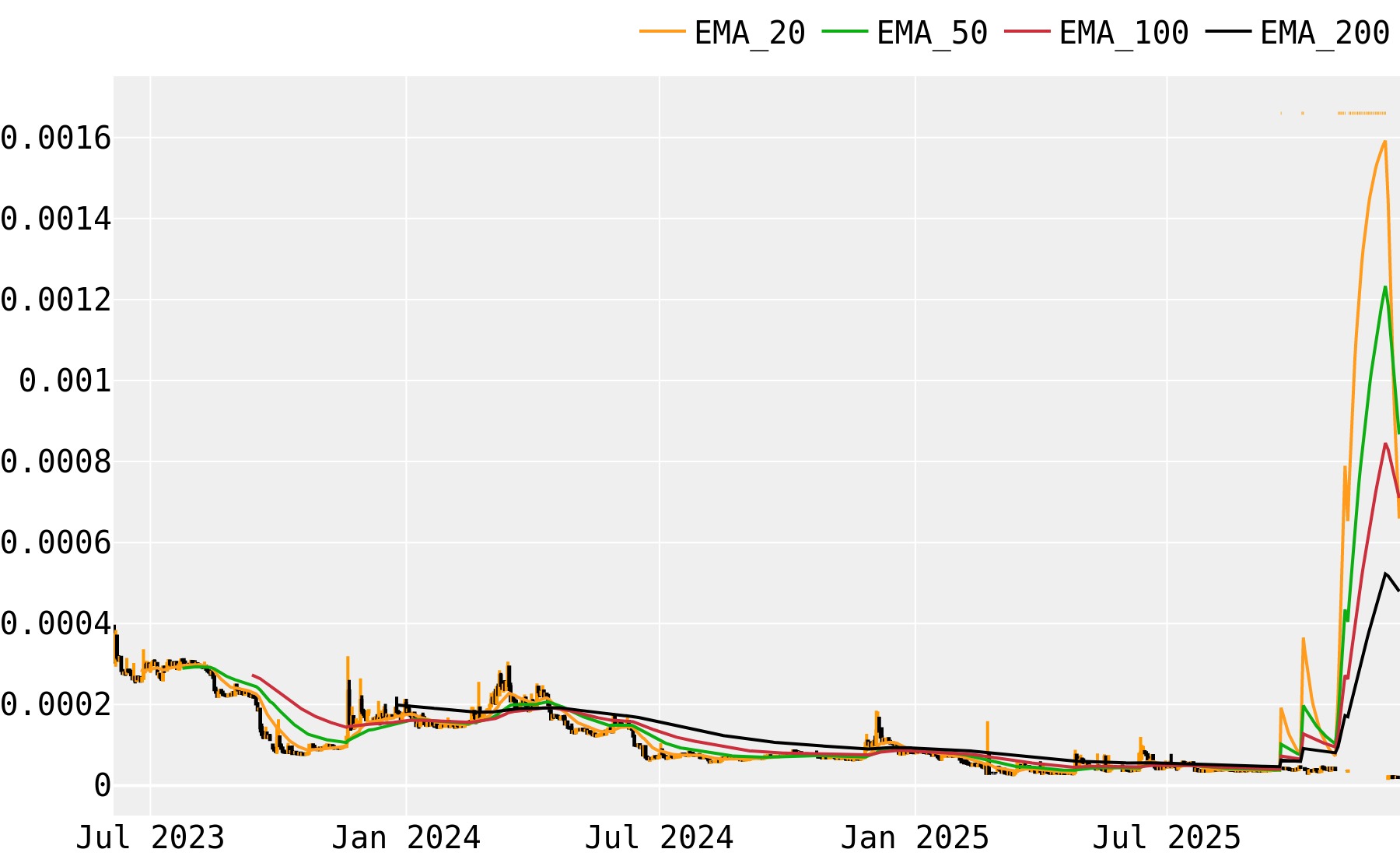 New BitShares NBS Экспоненциальные скользящие средние