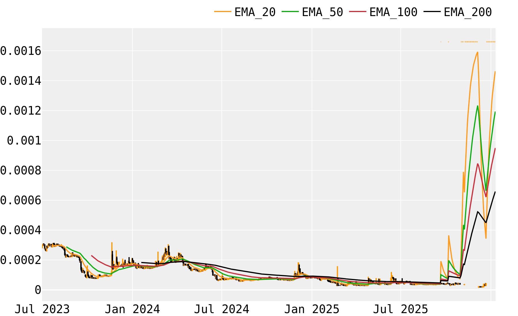 Medias móviles exponenciales de New BitShares