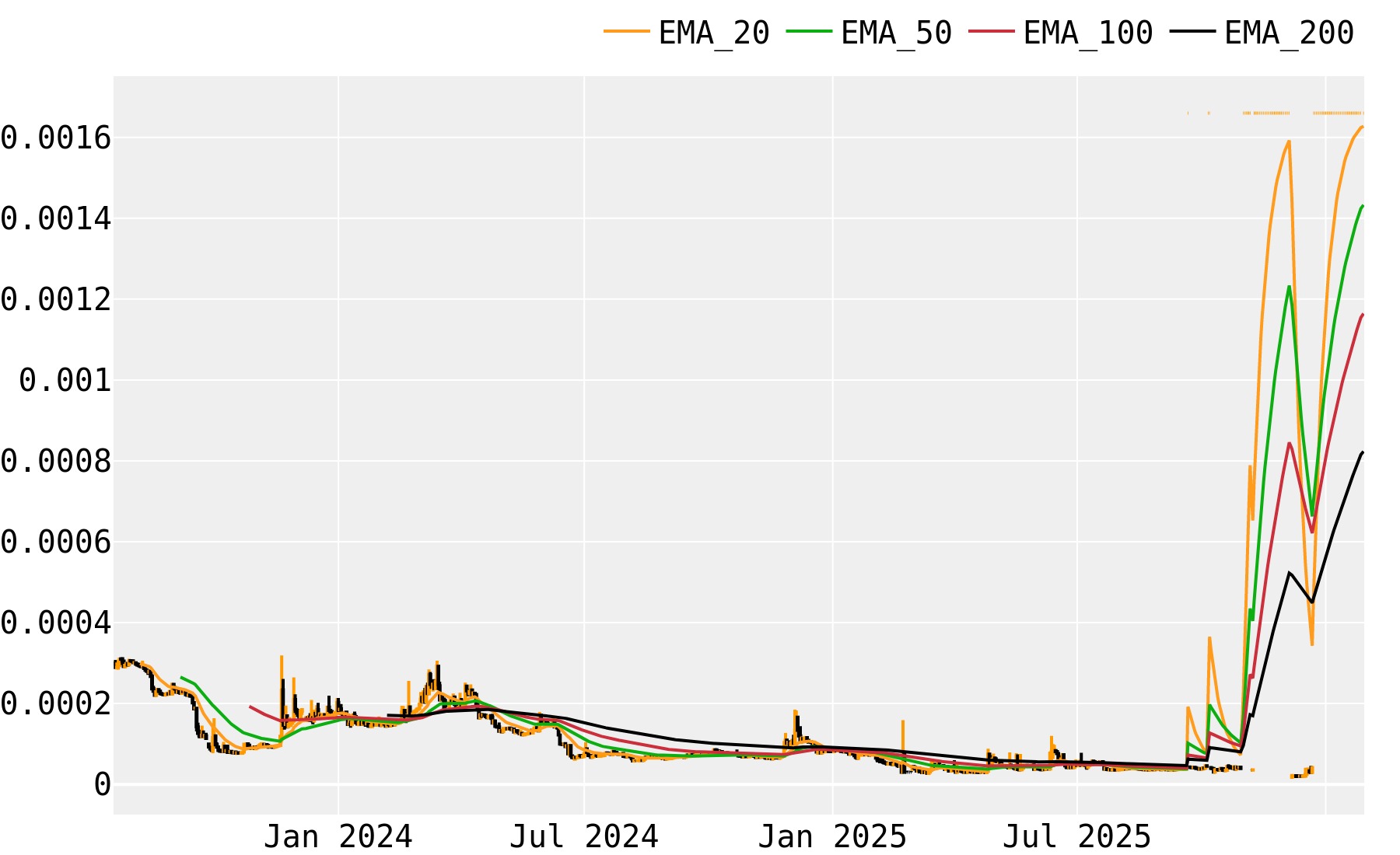 New BitShares NBS Экспоненциальные скользящие средние