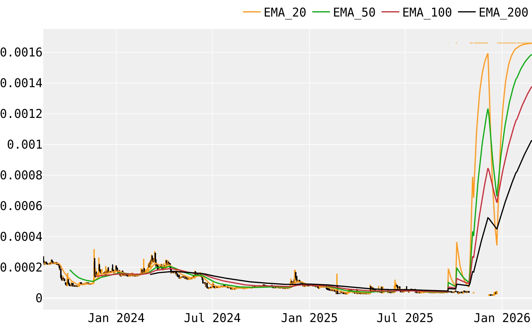 Medias móviles exponenciales de New BitShares