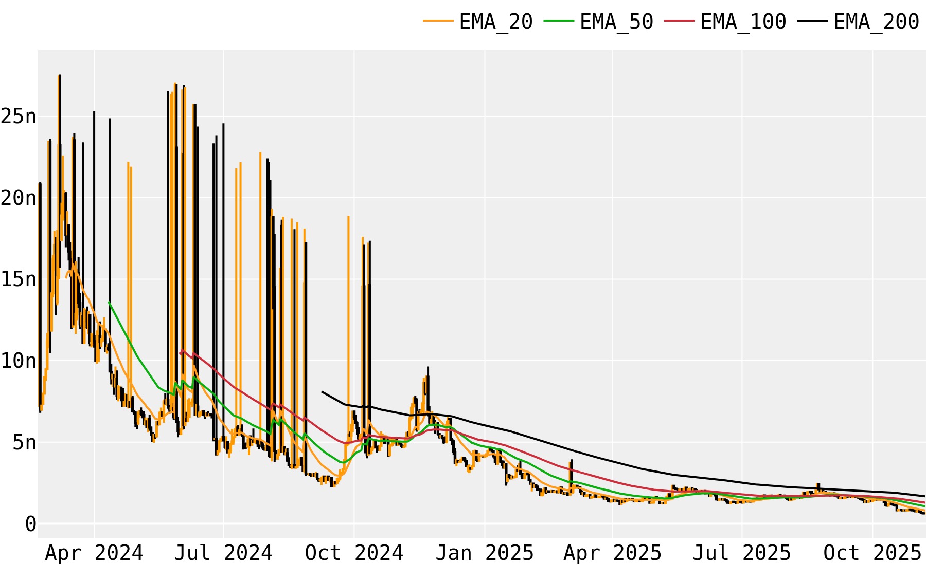 New World Order STATE Exponential moving averages