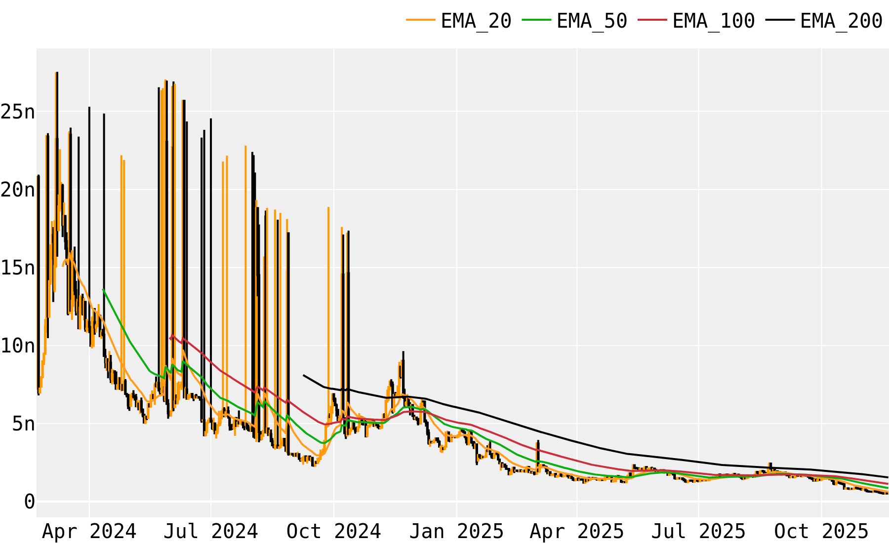 New World Order STATE Exponential moving averages
