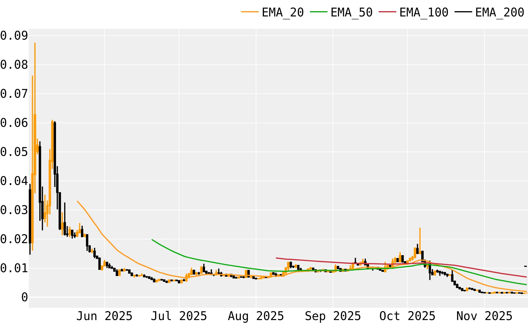 New XAI gork gork Exponential moving averages