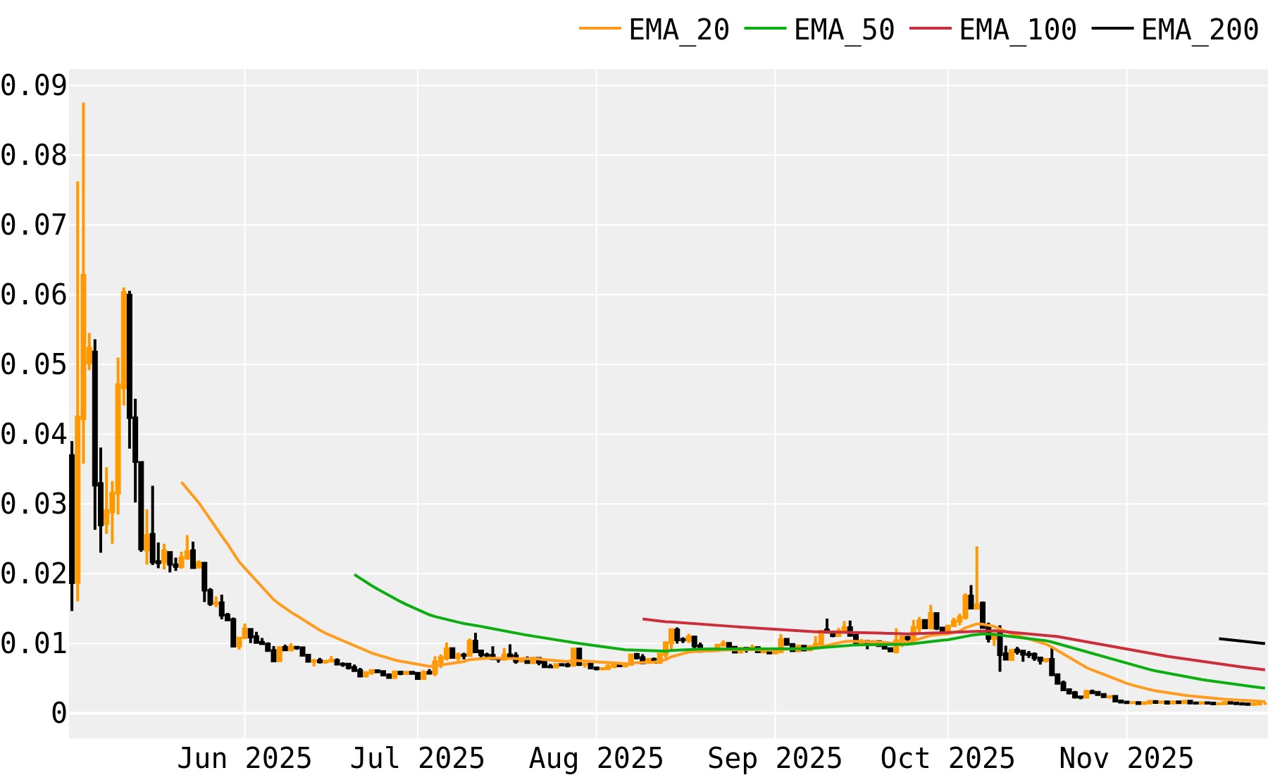 Medias móviles exponenciales de New XAI gork