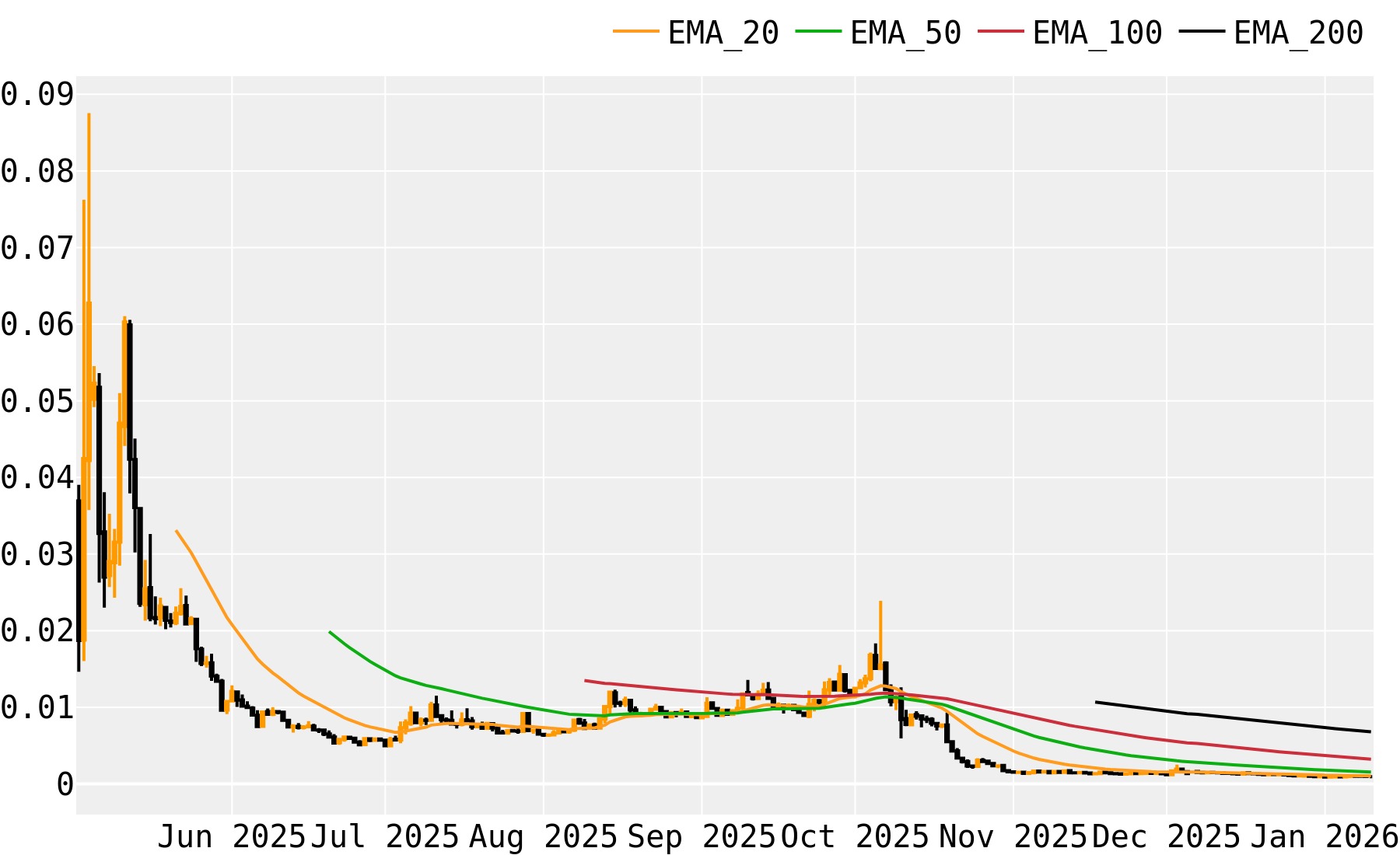 Medias móviles exponenciales de New XAI gork