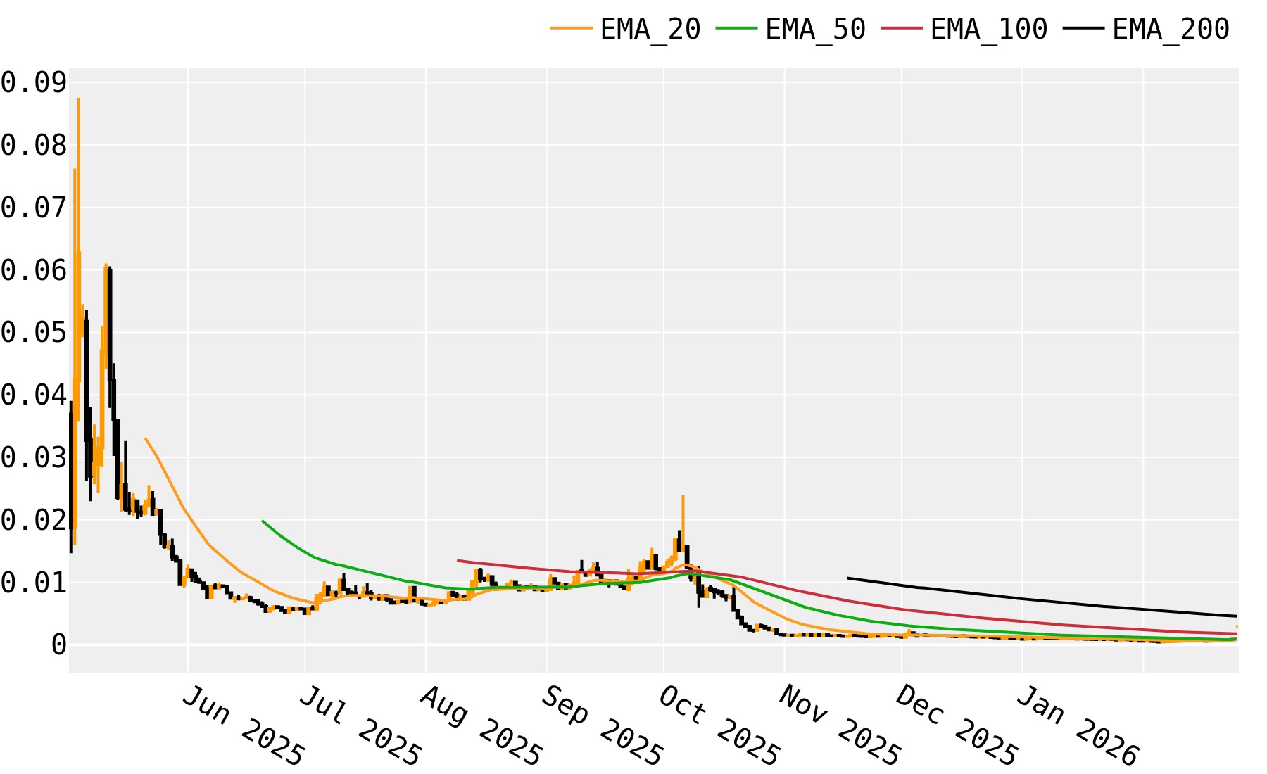 New XAI gork gork Экспоненциальные скользящие средние