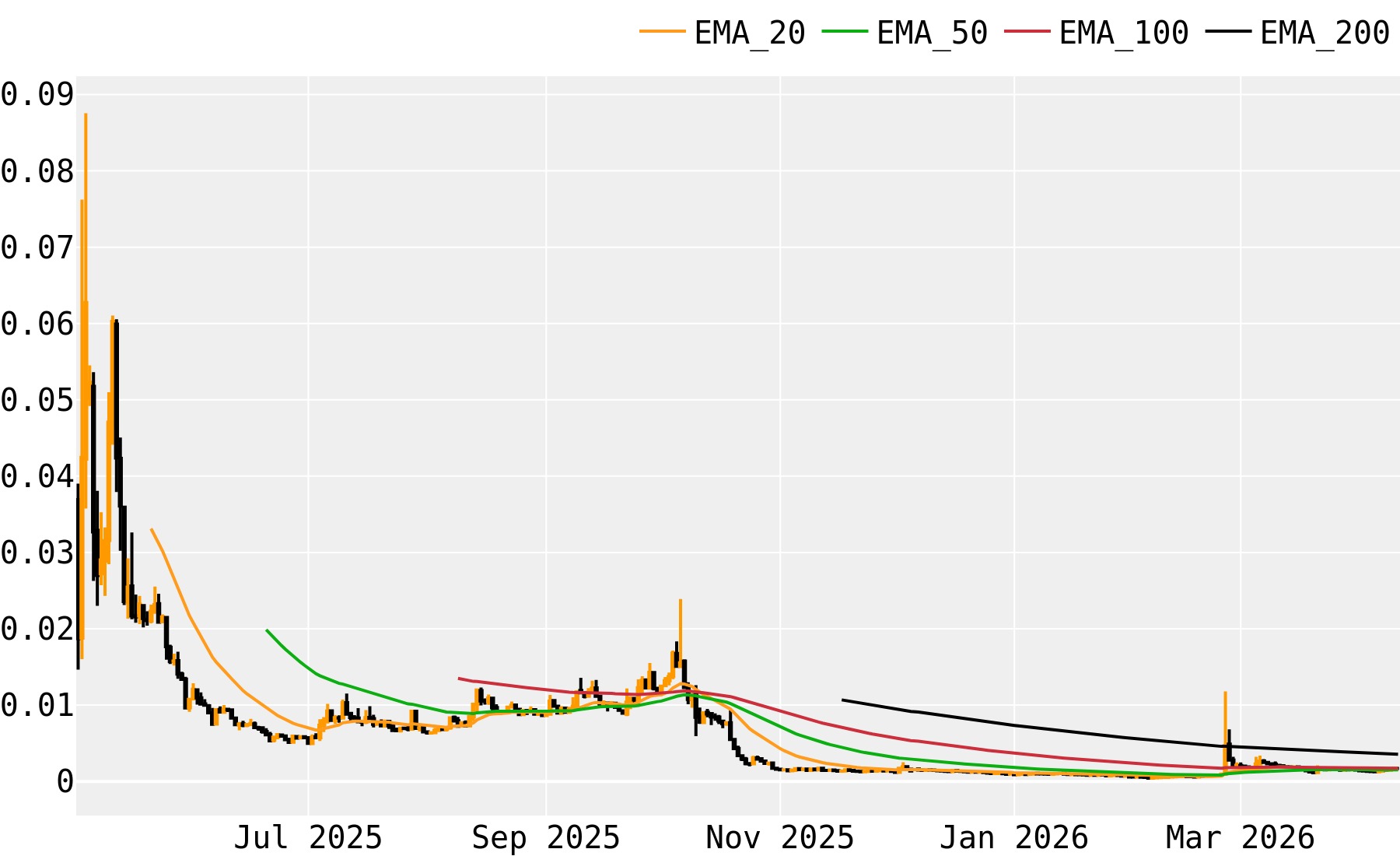 New XAI gork gork Экспоненциальные скользящие средние