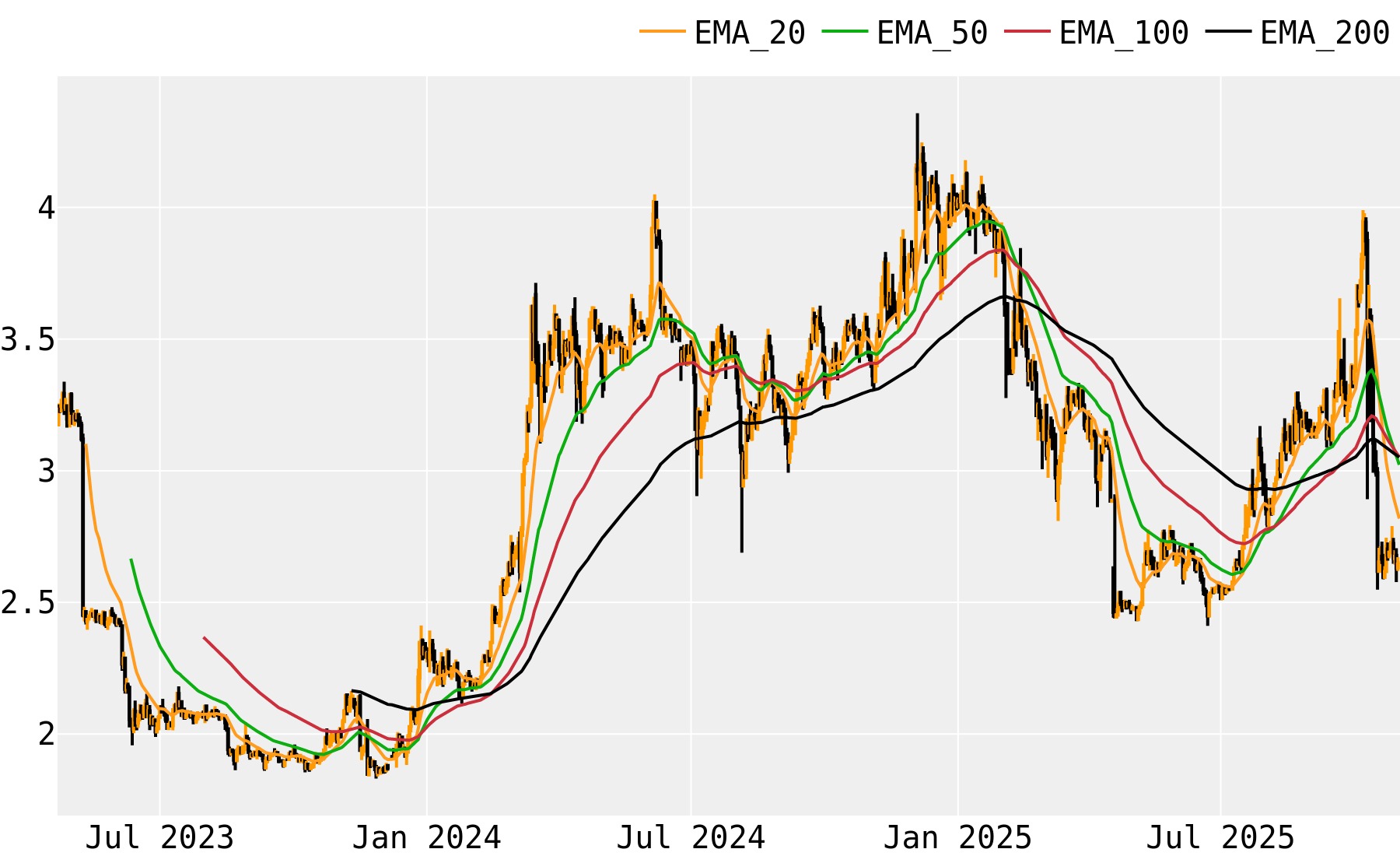 NewB.Farm NEWB Exponential moving averages