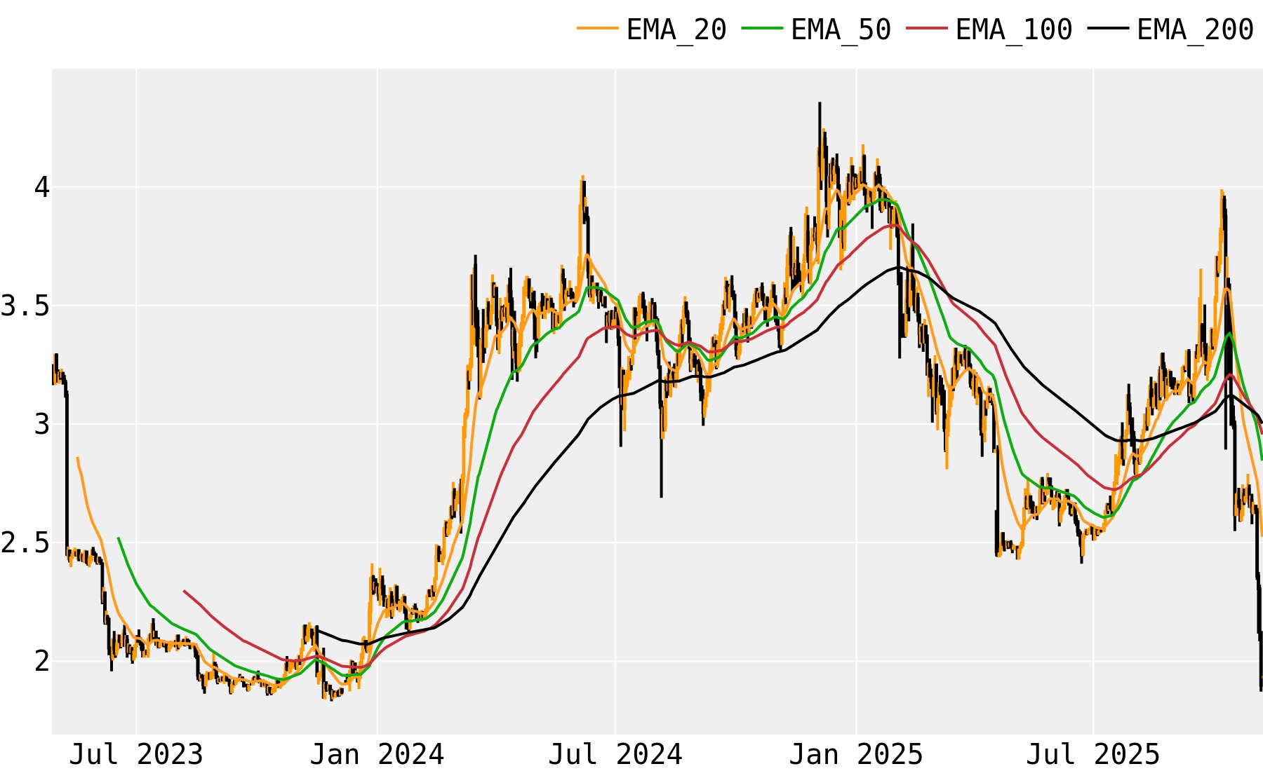 NewB.Farm NEWB Exponential moving averages