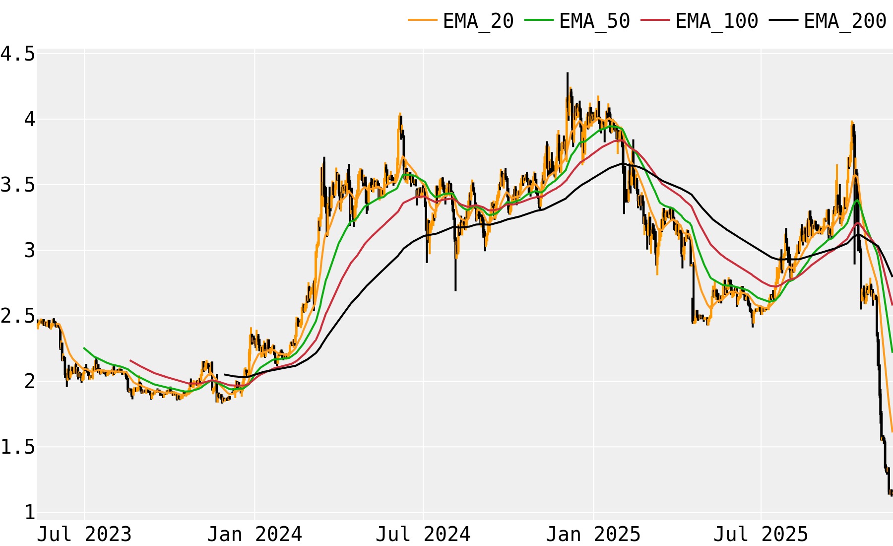 NewB.Farm NEWB Exponential moving averages