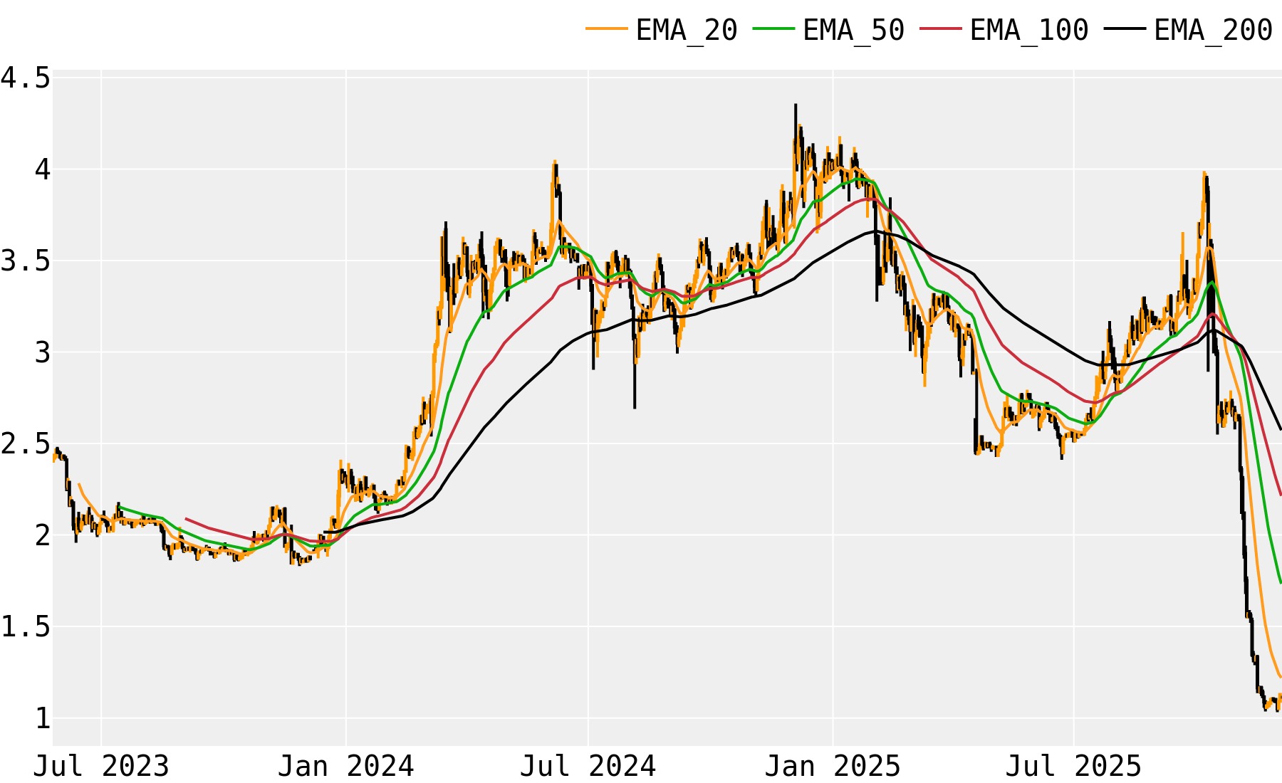 NewB.Farm NEWB Exponential moving averages